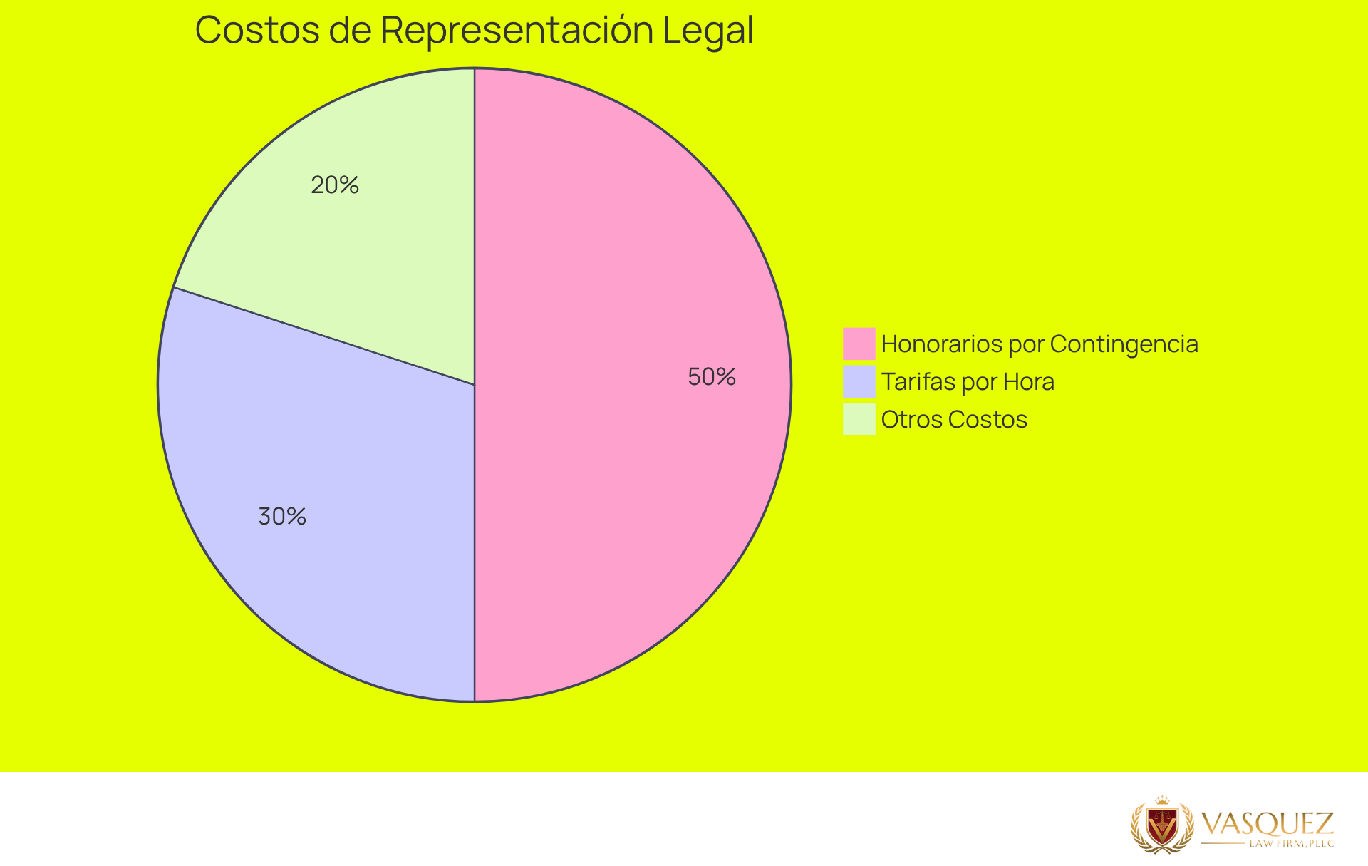 Cada segmento del gráfico representa un tipo de costo asociado con la representación legal. Los segmentos más grandes indican mayores proporciones de gastos, ayudándote a entender mejor cómo se distribuyen tus costos al elegir un abogado.