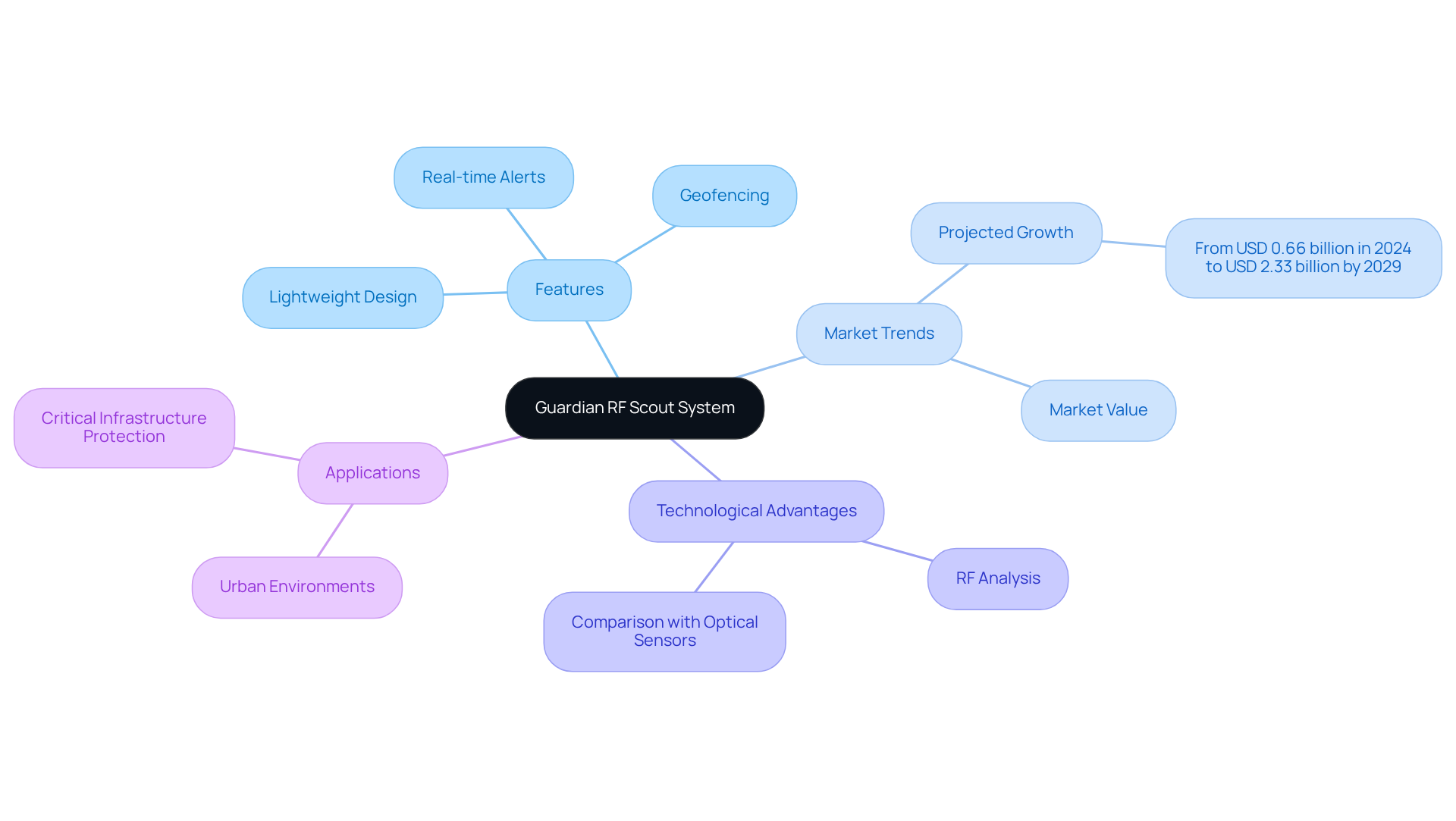 The central node represents the Guardian RF Scout System, with branches showing its features, market trends, technological advantages, and practical applications. Each branch helps you understand how these elements relate to the overall effectiveness of the system.