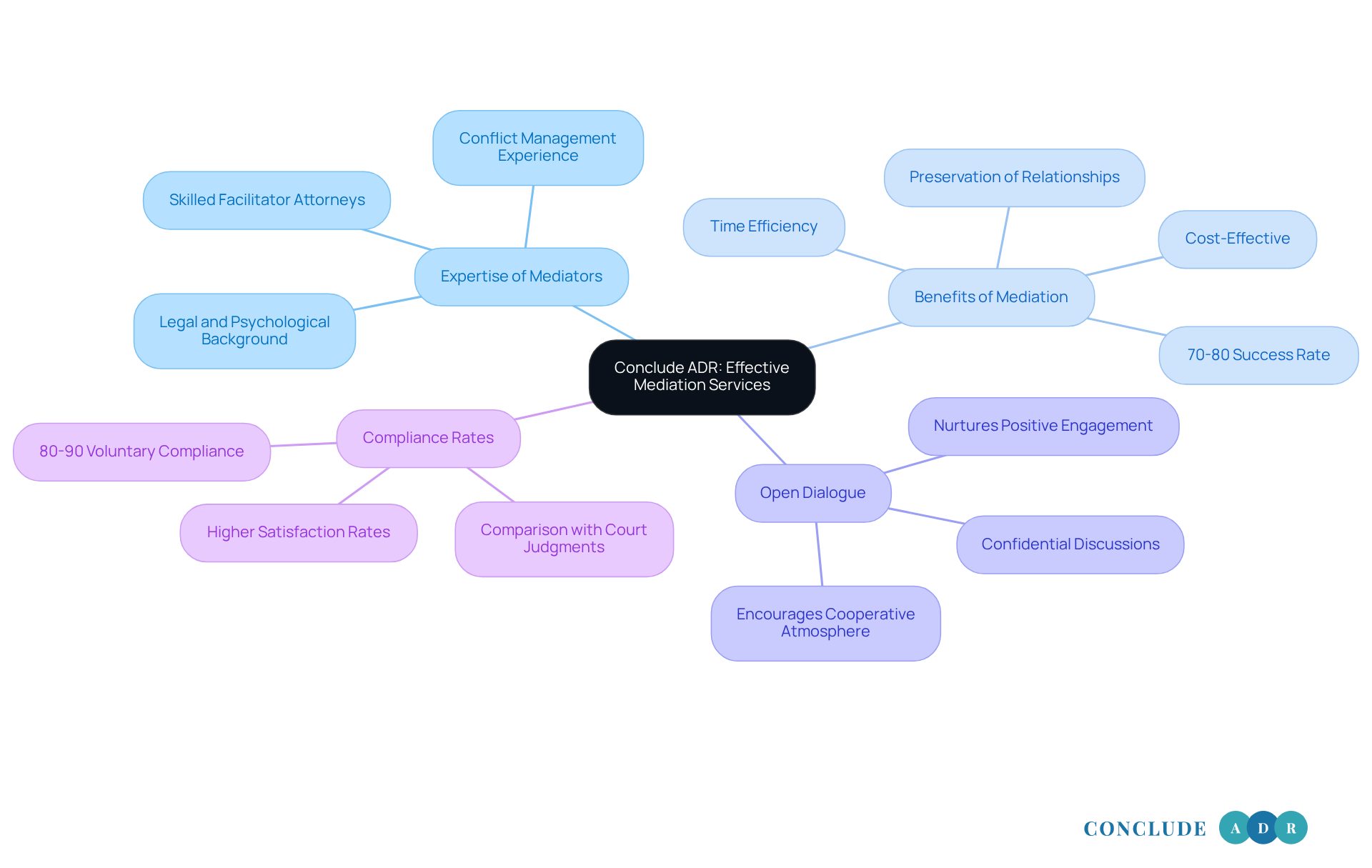 The central node represents Conclude ADR's mediation services, while the branches highlight key benefits and features. Each branch provides insights into how mediation can effectively resolve conflicts, emphasizing the expertise and positive outcomes associated with their services. The central node represents Conclude ADR's mediation services, while the branches highlight key benefits and features. Each branch provides insights into how mediation can effectively resolve conflicts, emphasizing the expertise and positive outcomes associated with their services.