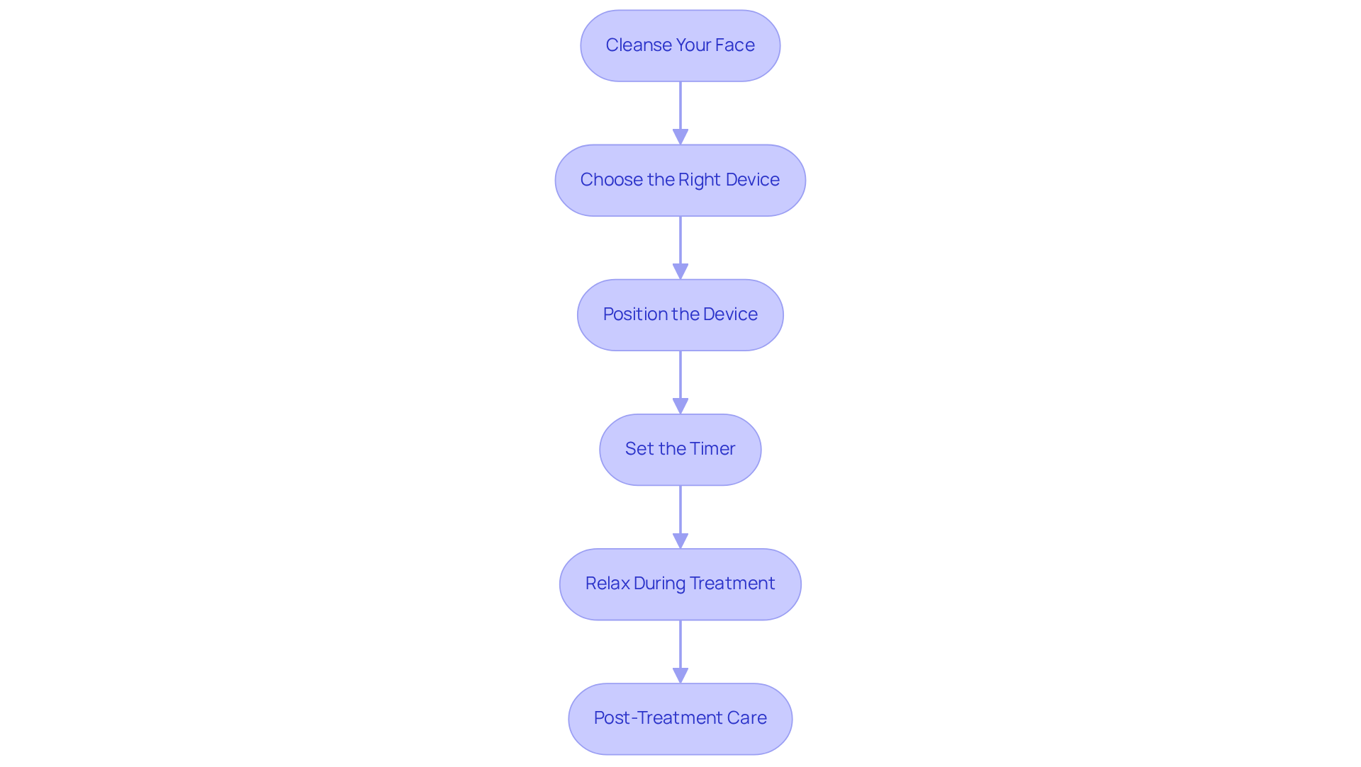 Follow the arrows from one step to the next. Each box represents a crucial action to take before, during, and after your LED face light treatment for the best results.