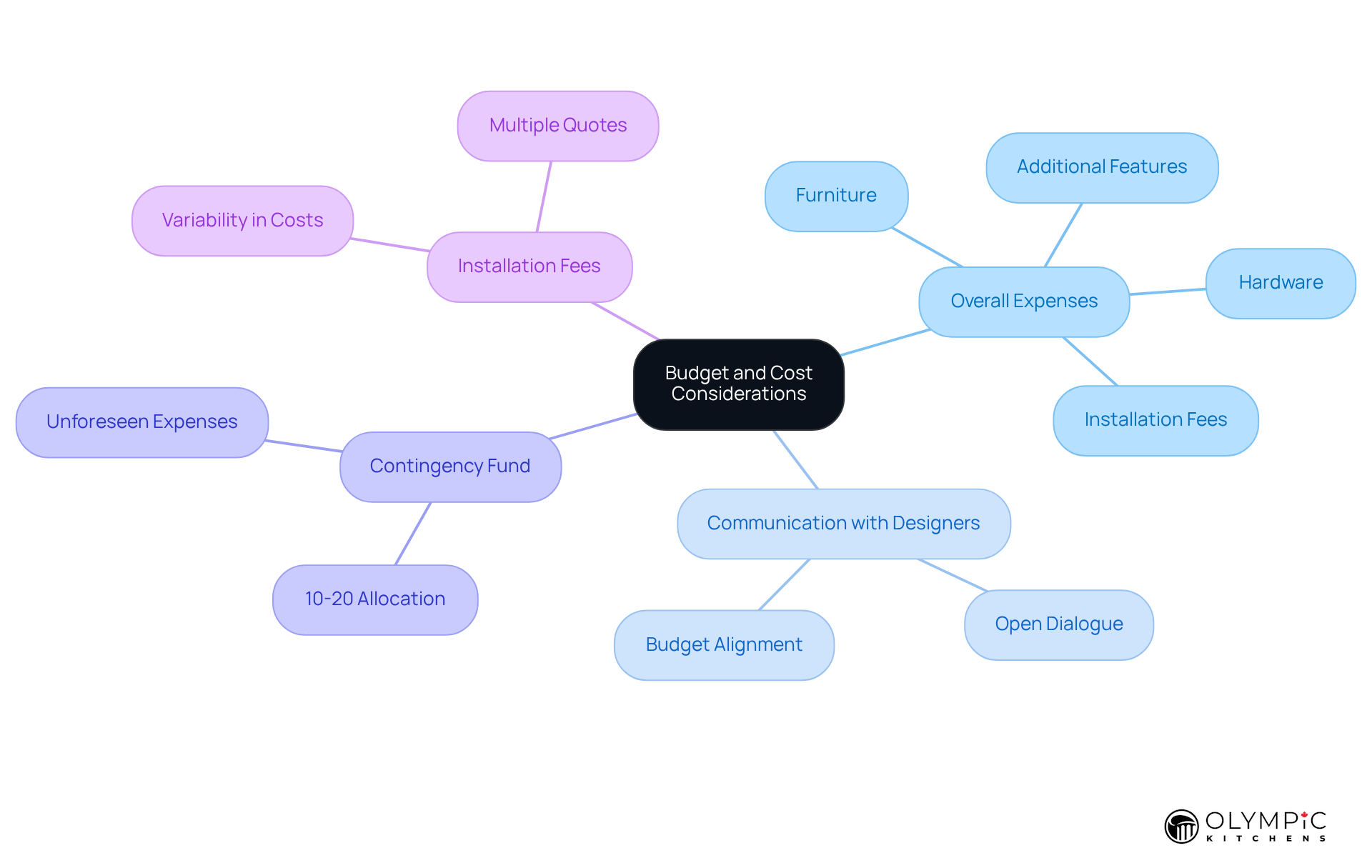 The central node represents your overall budget considerations, while the branches show different aspects to think about, like expenses and communication. Each color-coded branch helps you quickly identify related topics.