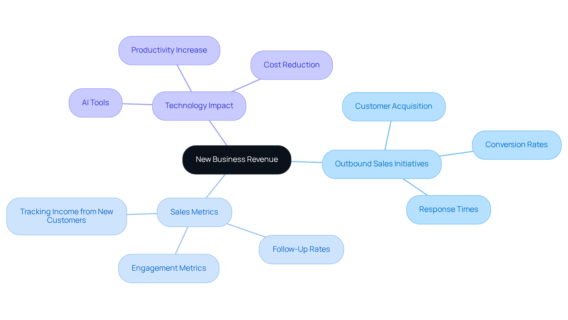 The central node represents the overall focus on new business revenue, while the branches illustrate various aspects like sales metrics and technology that influence this revenue. Follow the branches to see how different factors connect and contribute to sales success.