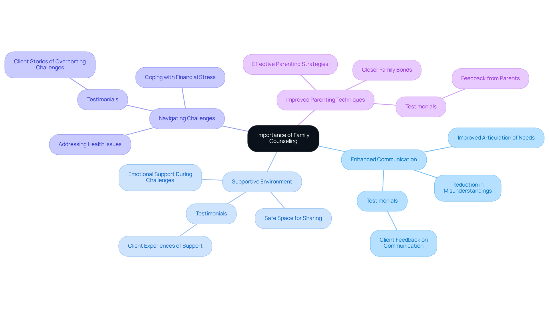 This mindmap starts with the central idea of family counseling and branches out into various benefits. Each branch represents a key advantage, and the sub-branches provide specific examples or testimonials that highlight how family counseling can help families grow stronger together. This mindmap starts with the central idea of family counseling and branches out into various benefits. Each branch represents a key advantage, and the sub-branches provide specific examples or testimonials that highlight how family counseling can help families grow stronger together.