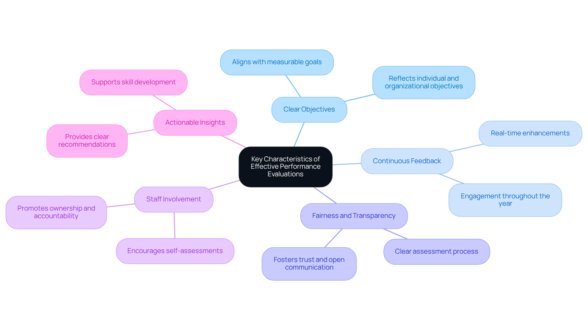 This mindmap illustrates the essential traits that make performance evaluations effective. Each branch represents a key characteristic, showing how they all connect to the central idea of improving performance assessments. Follow the branches to understand how each aspect contributes to fostering growth and success within an organization.