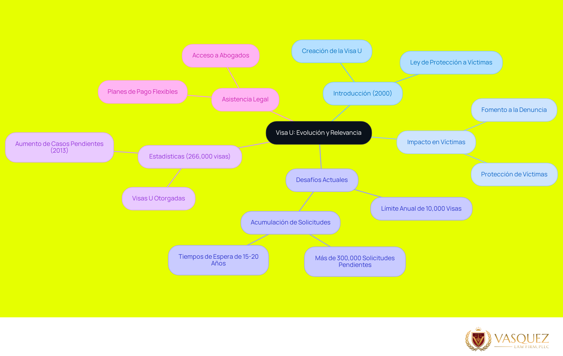 El nodo central representa el tema principal, mientras que cada rama muestra un aspecto diferente de la Visa U. Las palabras clave te ayudarán a recordar los puntos clave relacionados con cada tema. El nodo central representa el tema principal, mientras que cada rama muestra un aspecto diferente de la Visa U. Las palabras clave te ayudarán a recordar los puntos clave relacionados con cada tema.