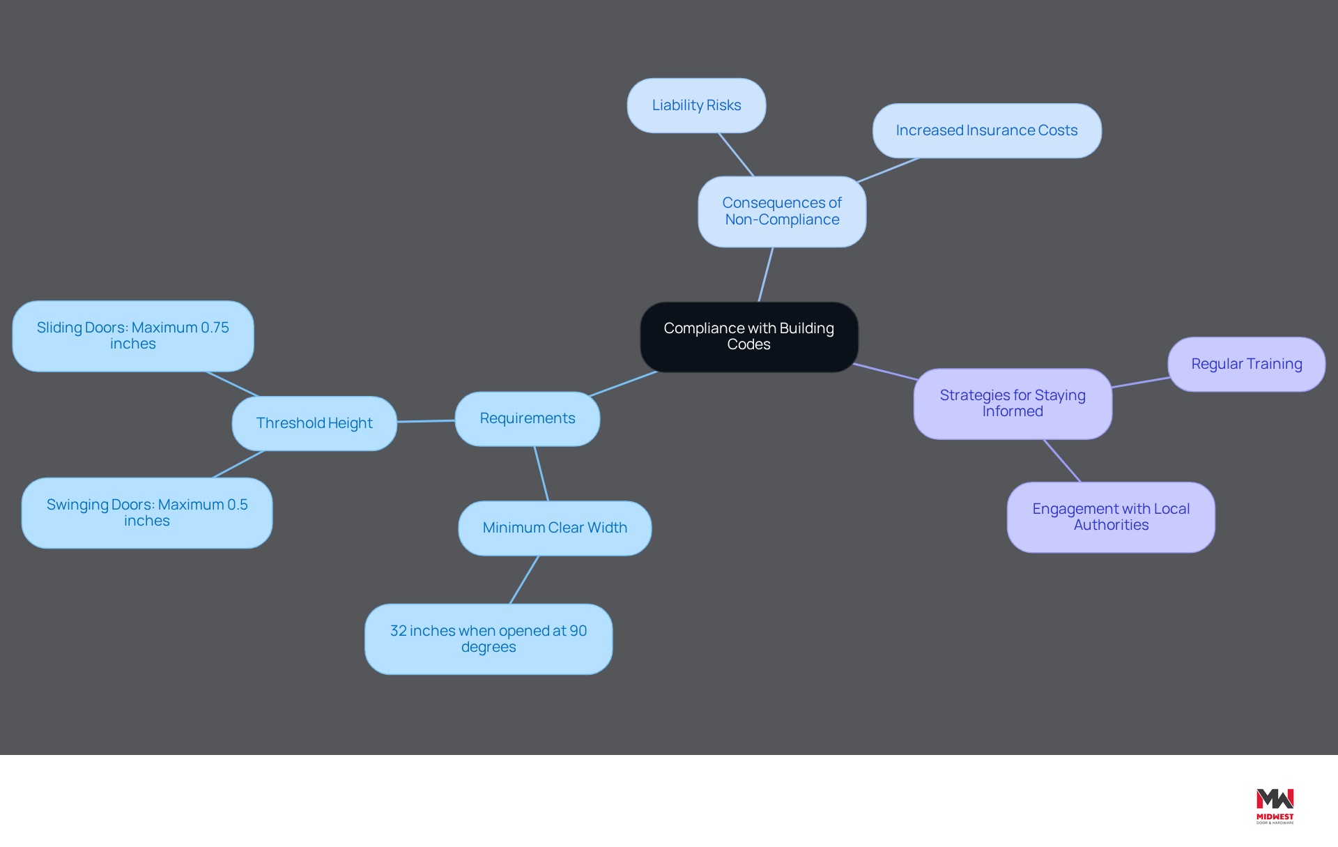 The center represents the main topic of compliance, with branches showing specific requirements, potential risks of non-compliance, and strategies to stay updated. Follow the branches to understand how each part connects to the overall goal of ensuring safety and functionality. The center represents the main topic of compliance, with branches showing specific requirements, potential risks of non-compliance, and strategies to stay updated. Follow the branches to understand how each part connects to the overall goal of ensuring safety and functionality.