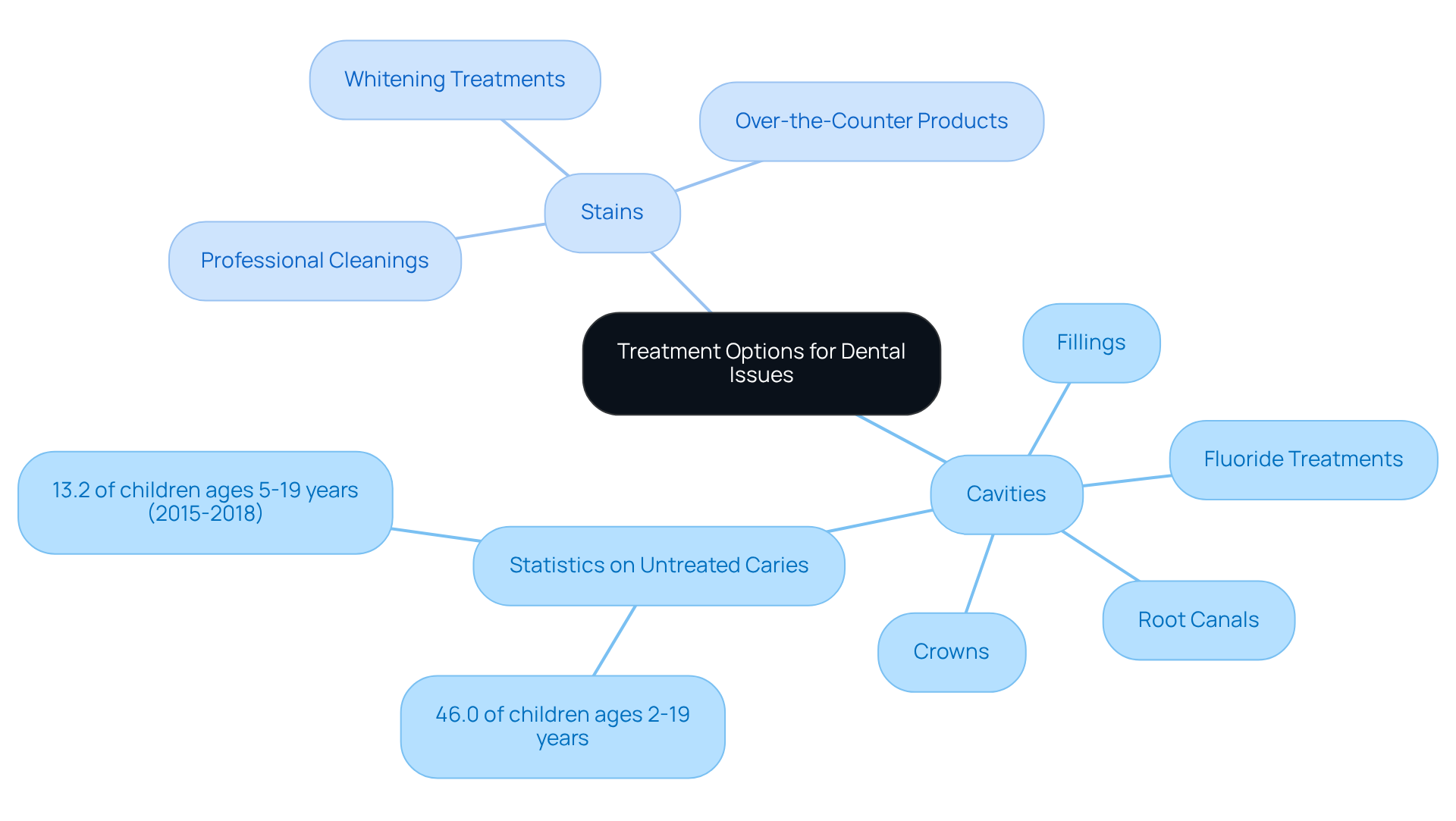 The central node represents the overall topic, while the branches show the two main treatment categories. Each sub-branch details specific treatments or statistics, helping you understand the differences and options available for managing dental issues. The central node represents the overall topic, while the branches show the two main treatment categories. Each sub-branch details specific treatments or statistics, helping you understand the differences and options available for managing dental issues.