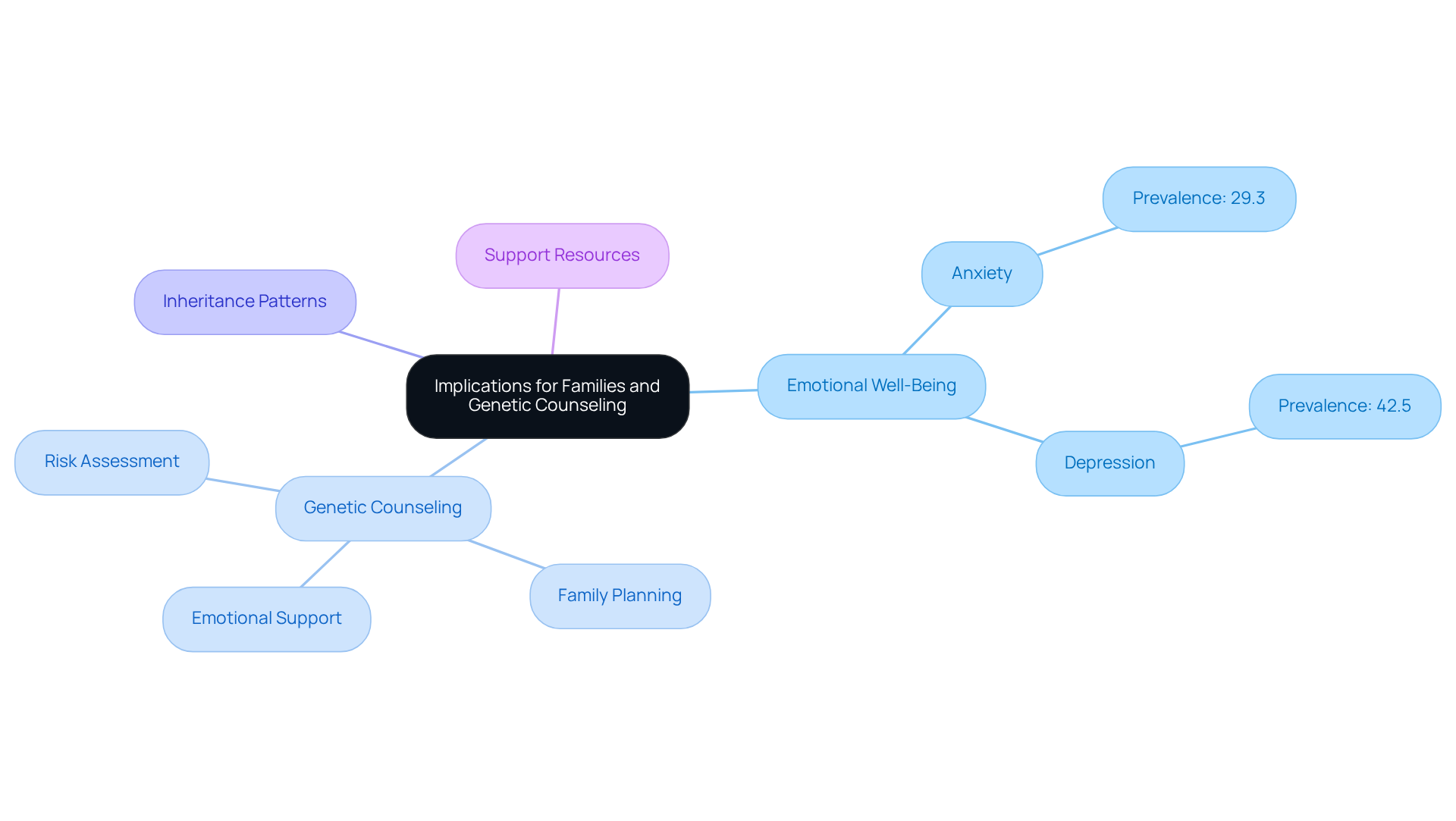 This mindmap illustrates how families are affected by Stargardt disease inheritance. Start at the center with the main topic, then explore how emotional well-being, genetic counseling, and support resources are interconnected. Each branch represents a key area of focus, helping you understand the comprehensive impact on families.