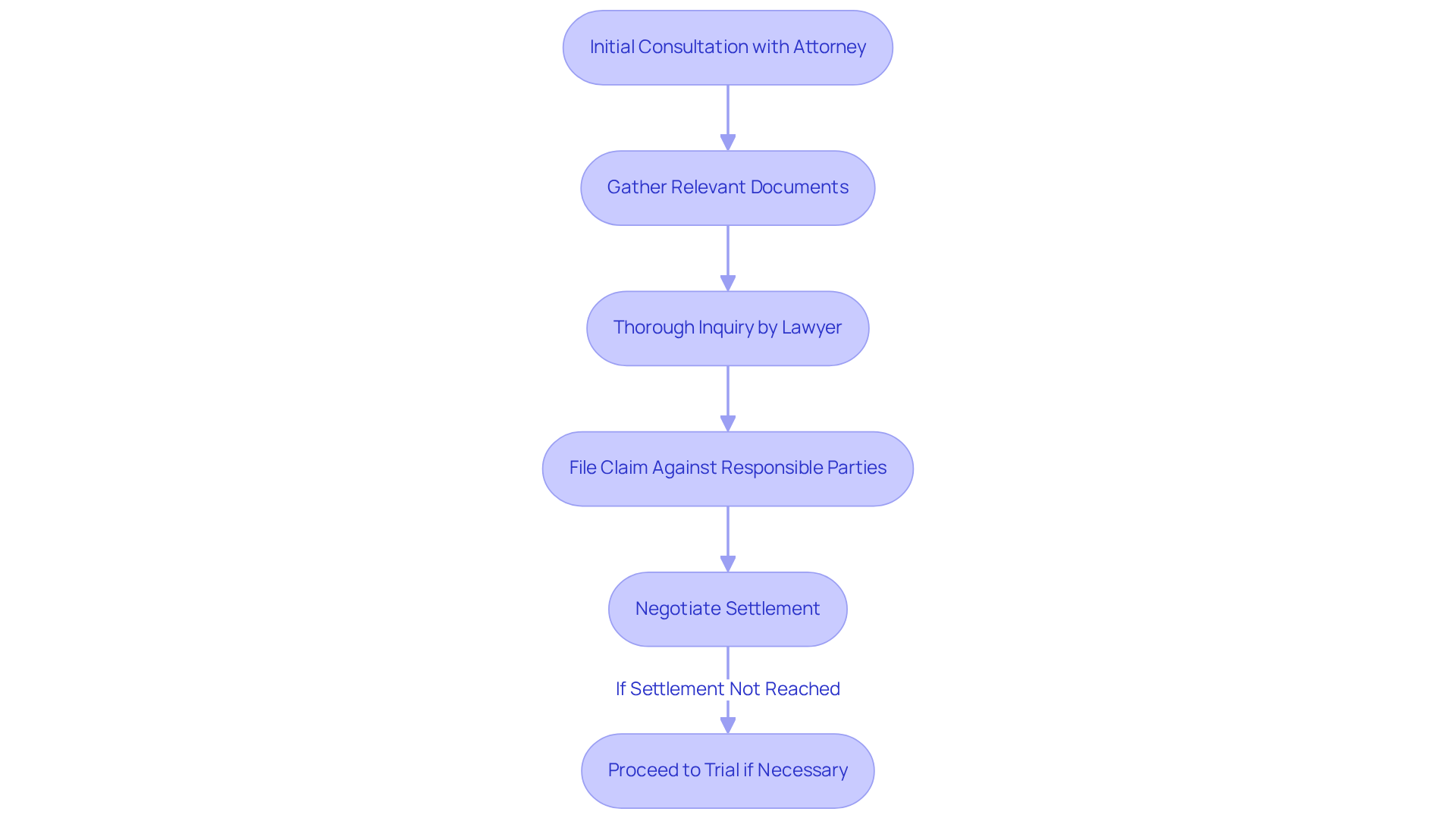 This flowchart outlines the steps you need to take after an aviation accident. Each box represents a key action in the process, and the arrows show you how to move from one step to the next. Follow the path to understand what to expect as you navigate your legal journey.