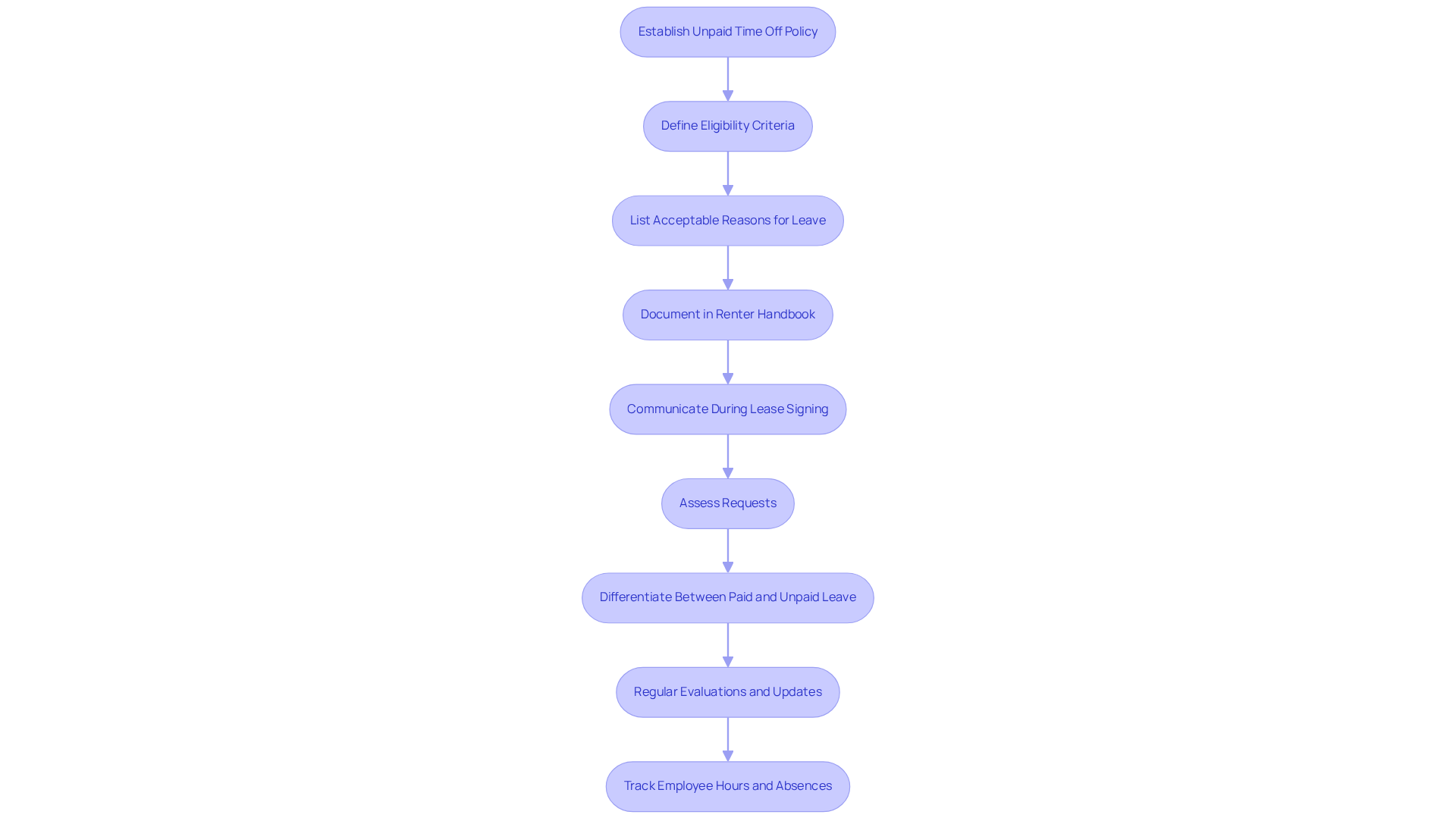 Follow the arrows to see how to create a comprehensive unpaid time off policy. Each step is crucial for ensuring clarity and compliance in managing tenant requests.