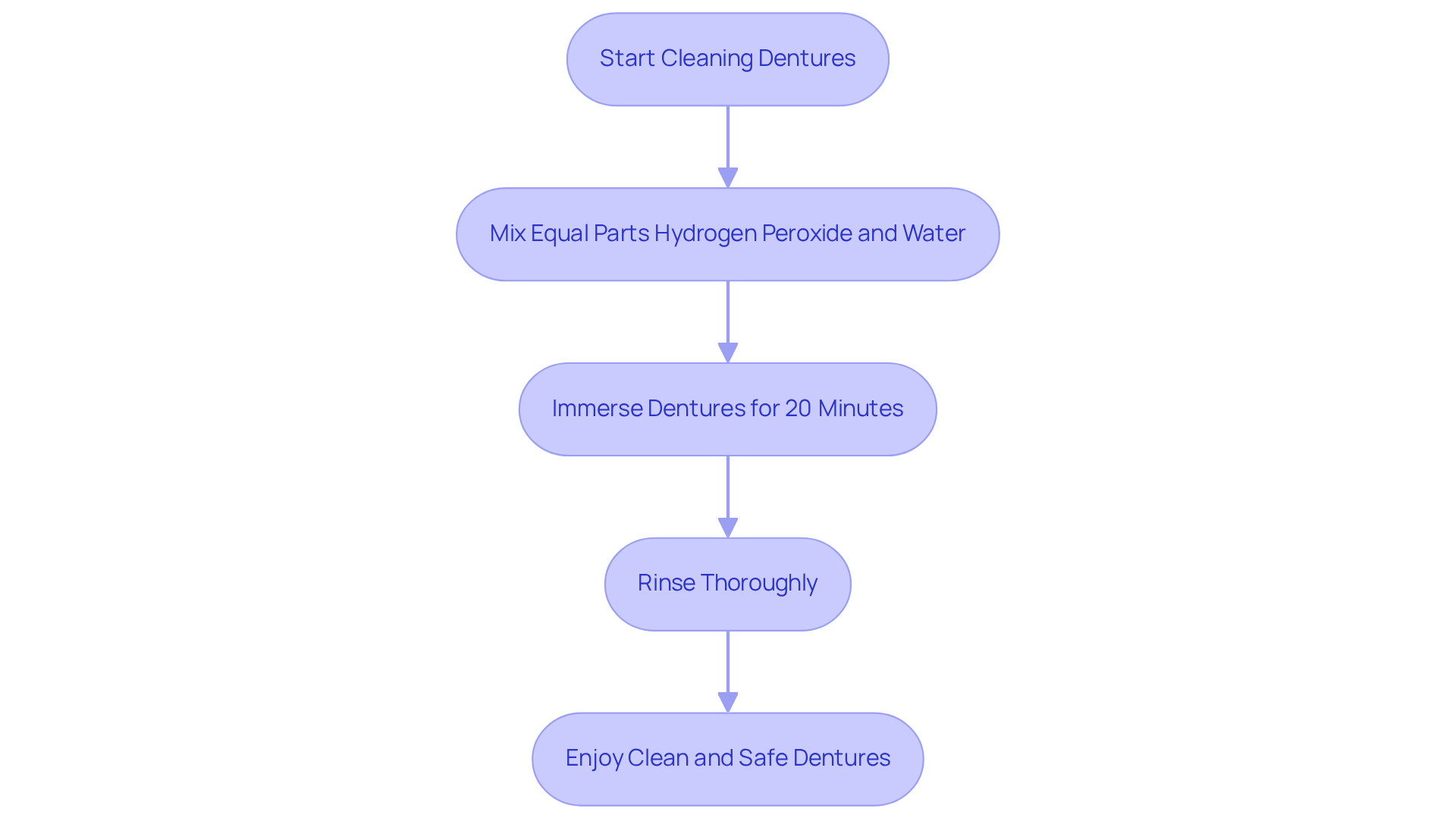 Follow the arrows to see how to clean your dentures effectively. Each step shows what to do, leading you to the final result of clean and safe dental appliances.