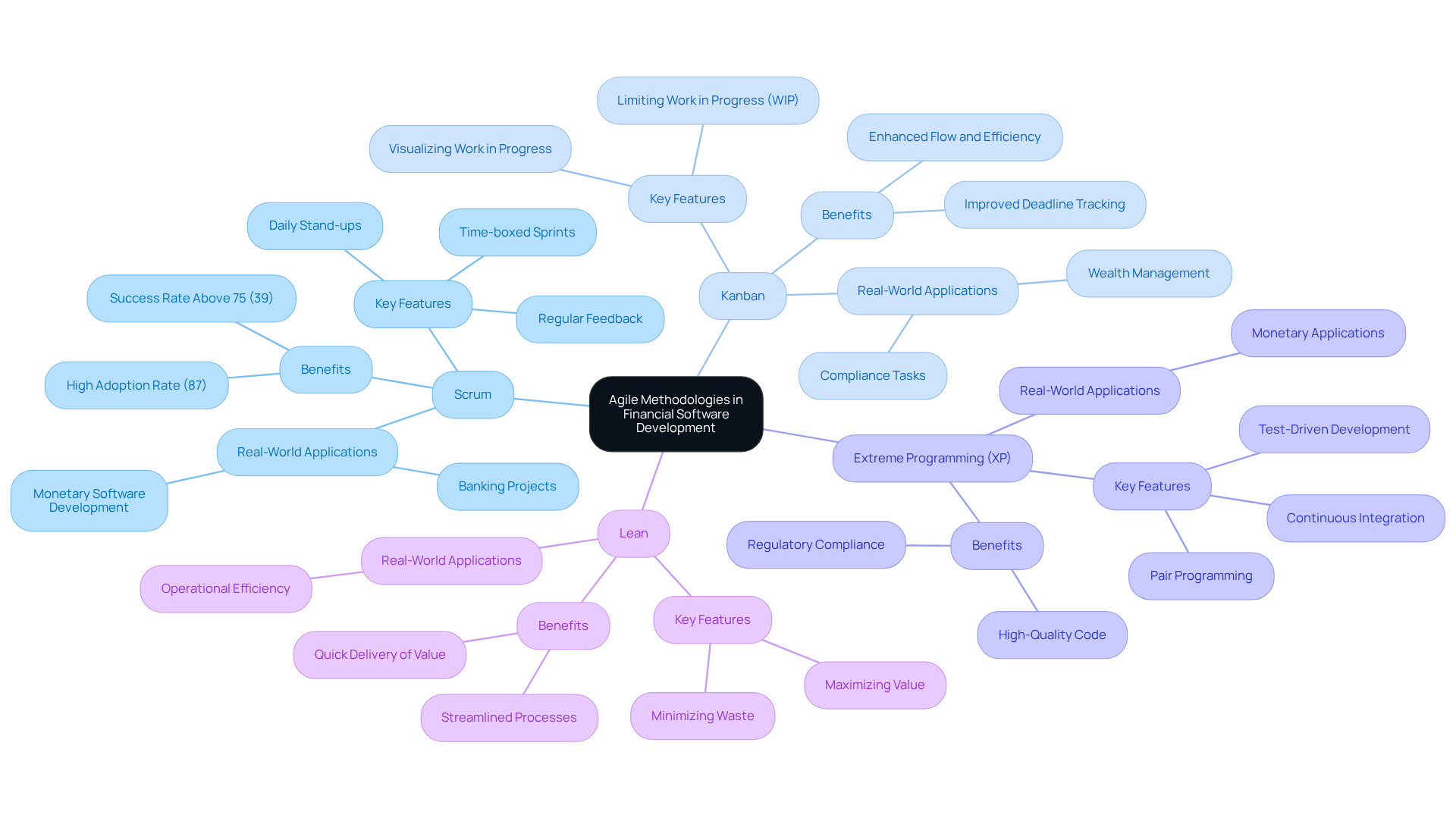 This mindmap starts with the central theme of Agile methodologies in finance. Each branch represents a different methodology, and the sub-branches provide details about their features and benefits. Follow the branches to explore how each methodology contributes to successful financial software development. This mindmap starts with the central theme of Agile methodologies in finance. Each branch represents a different methodology, and the sub-branches provide details about their features and benefits. Follow the branches to explore how each methodology contributes to successful financial software development.