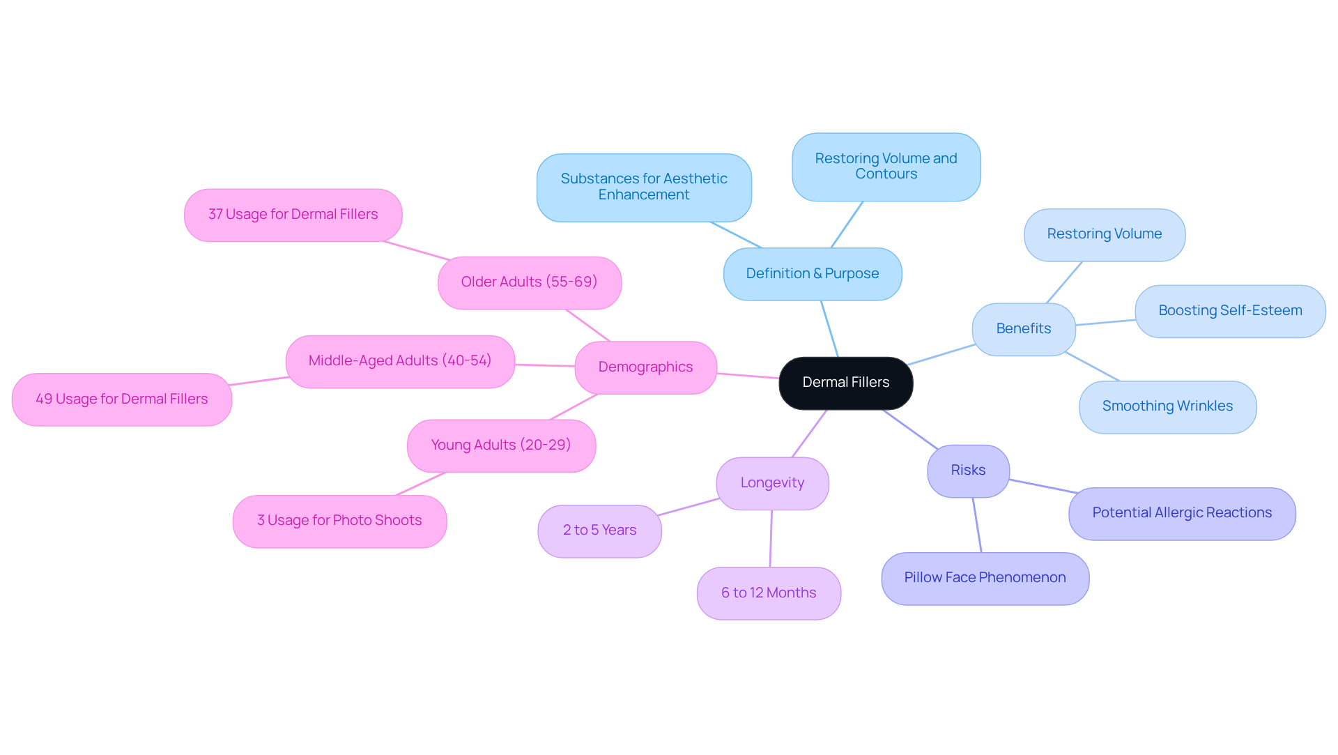 Start at the center with the main topic of dermal fillers, then follow the branches to explore their definition, benefits, risks, and how they relate to different age groups. Each branch provides insights into how dermal fillers can enhance beauty and confidence.