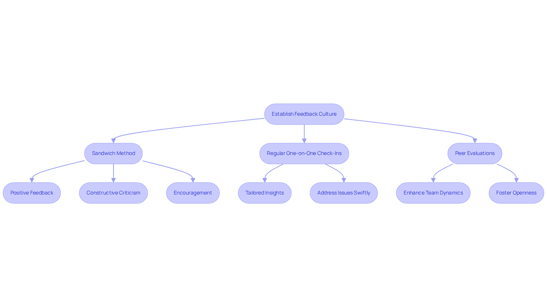 This flowchart illustrates the steps to create a culture of honest feedback. Each box represents a method of providing feedback, and the arrows show how these methods connect to foster continuous improvement in team performance. This flowchart illustrates the steps to create a culture of honest feedback. Each box represents a method of providing feedback, and the arrows show how these methods connect to foster continuous improvement in team performance.