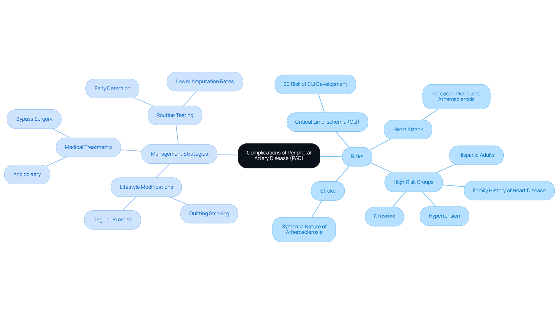 The central node represents PAD complications, with branches showing associated risks and management strategies. Each color-coded branch helps you see how different factors relate to PAD and what actions can be taken to mitigate risks.