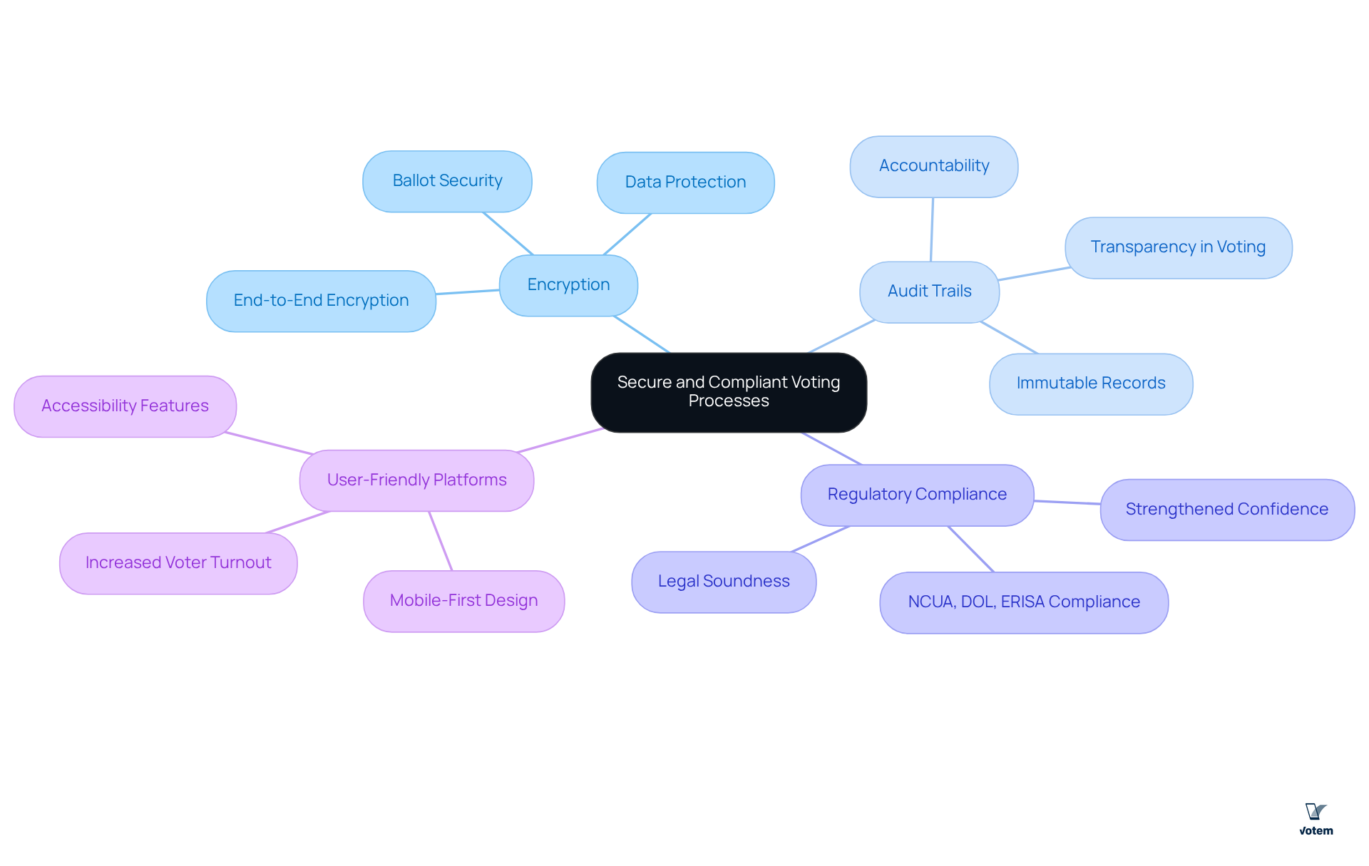 This mindmap starts with the central theme of secure voting and branches out to show important components. Each branch represents a key area that supports the integrity of the voting process, helping you understand how they work together.