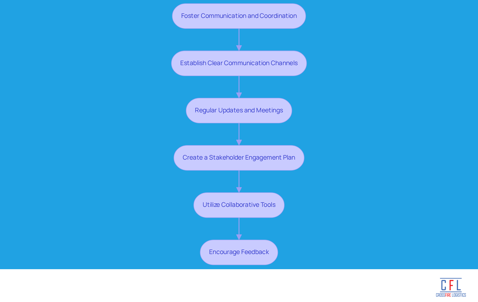Each box represents a strategy to improve communication and coordination among stakeholders. Follow the arrows to see how these strategies connect and contribute to better logistics operations. Each box represents a strategy to improve communication and coordination among stakeholders. Follow the arrows to see how these strategies connect and contribute to better logistics operations.