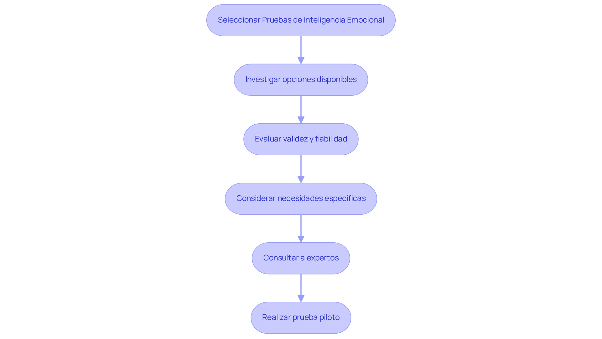 Cada cuadro representa un paso en el proceso de selección de pruebas. Sigue las flechas para ver cómo cada etapa lleva a la siguiente, asegurando que el proceso sea claro y fácil de entender. Cada cuadro representa un paso en el proceso de selección de pruebas. Sigue las flechas para ver cómo cada etapa lleva a la siguiente, asegurando que el proceso sea claro y fácil de entender.