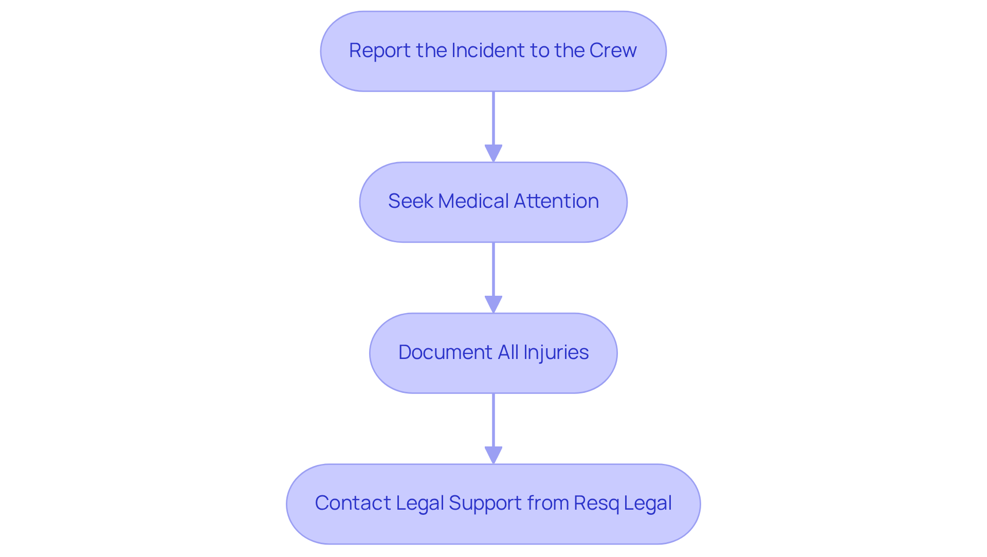 This flowchart guides you through the actions to take if you get injured during a flight. Follow the arrows to see what to do next, starting from reporting the incident to seeking legal help. This flowchart guides you through the actions to take if you get injured during a flight. Follow the arrows to see what to do next, starting from reporting the incident to seeking legal help.