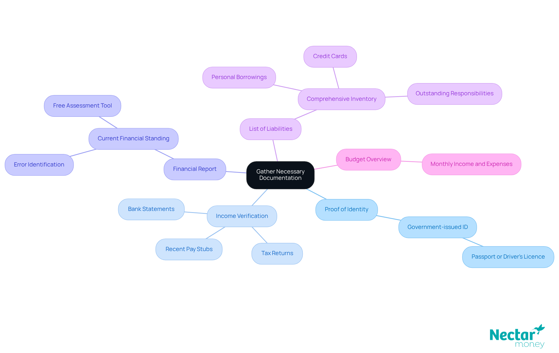 The center shows the main task of gathering documents, and each branch represents a specific type of document needed. The sub-points explain why each document is important for your application.