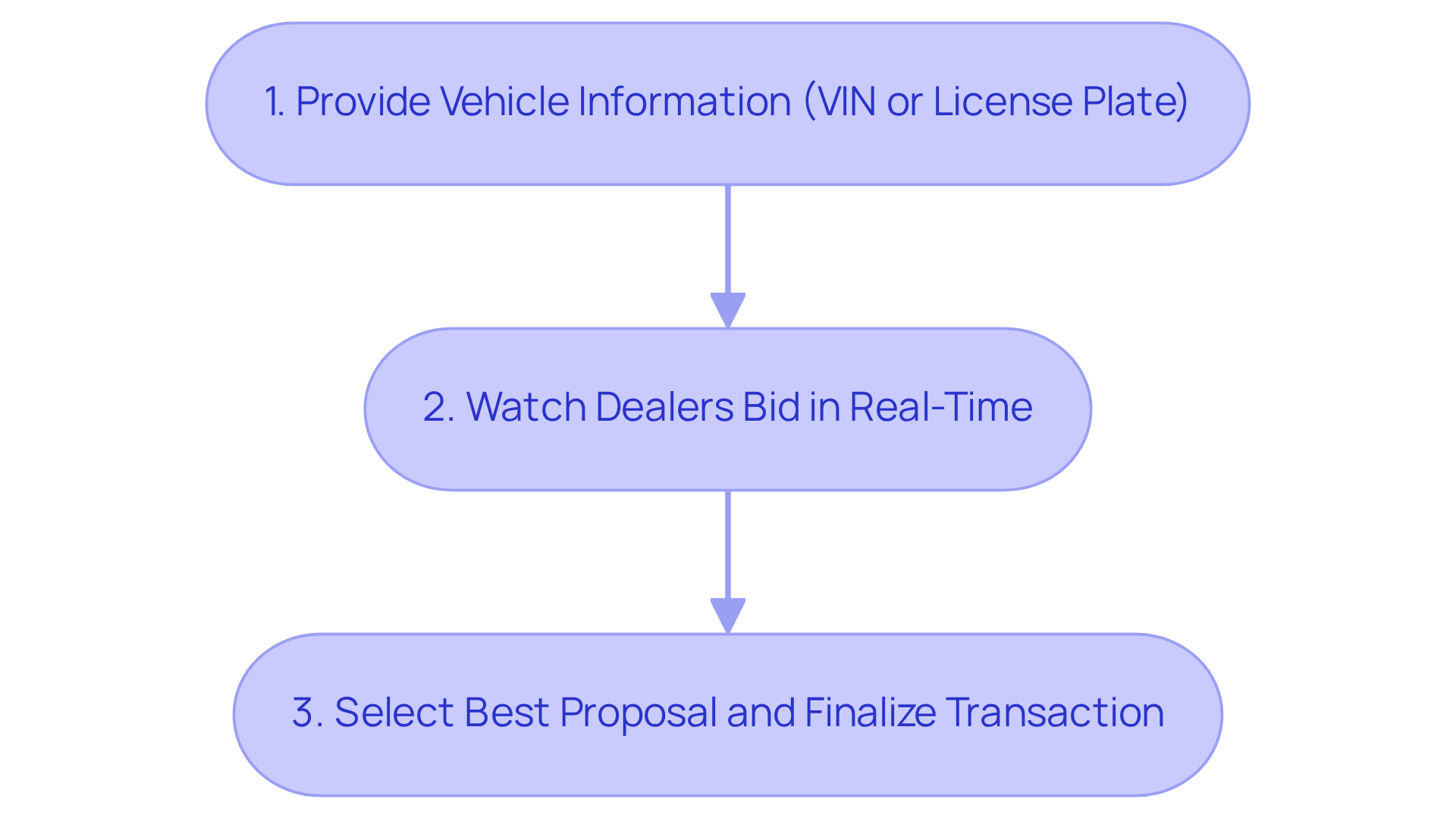 Each box represents a step in the car selling process. Follow the arrows to see how to move from providing your vehicle information to finalizing the sale. Each box represents a step in the car selling process. Follow the arrows to see how to move from providing your vehicle information to finalizing the sale.