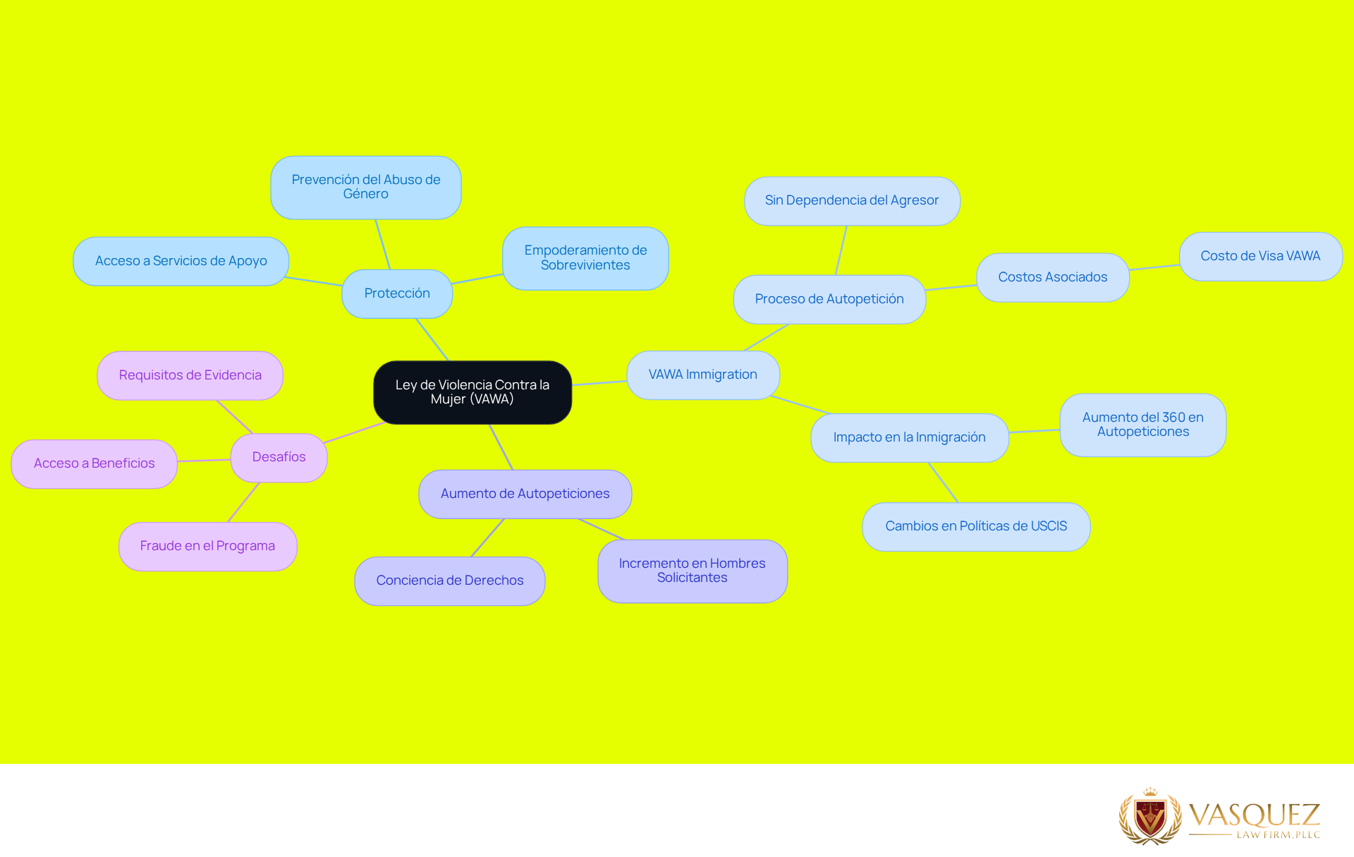 El nodo central representa la ley, y las ramas muestran sus diferentes aspectos. Cada color indica un tema diferente, ayudando a visualizar cómo se relacionan entre sí. El nodo central representa la ley, y las ramas muestran sus diferentes aspectos. Cada color indica un tema diferente, ayudando a visualizar cómo se relacionan entre sí.