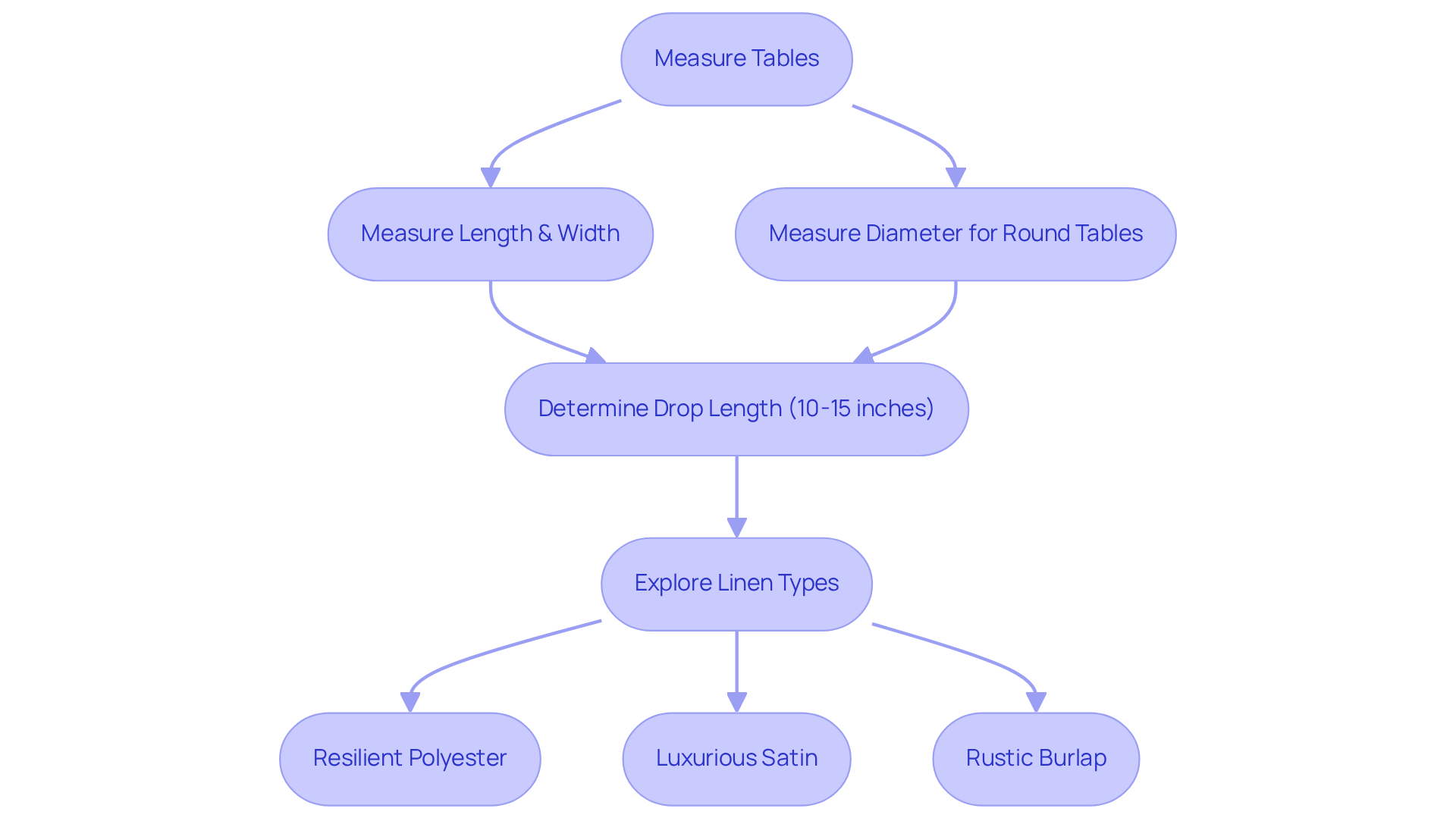 Follow the arrows to see how to measure your tables and explore different linen options. Each step guides you through the process of creating the perfect setting for your wedding reception. Follow the arrows to see how to measure your tables and explore different linen options. Each step guides you through the process of creating the perfect setting for your wedding reception.