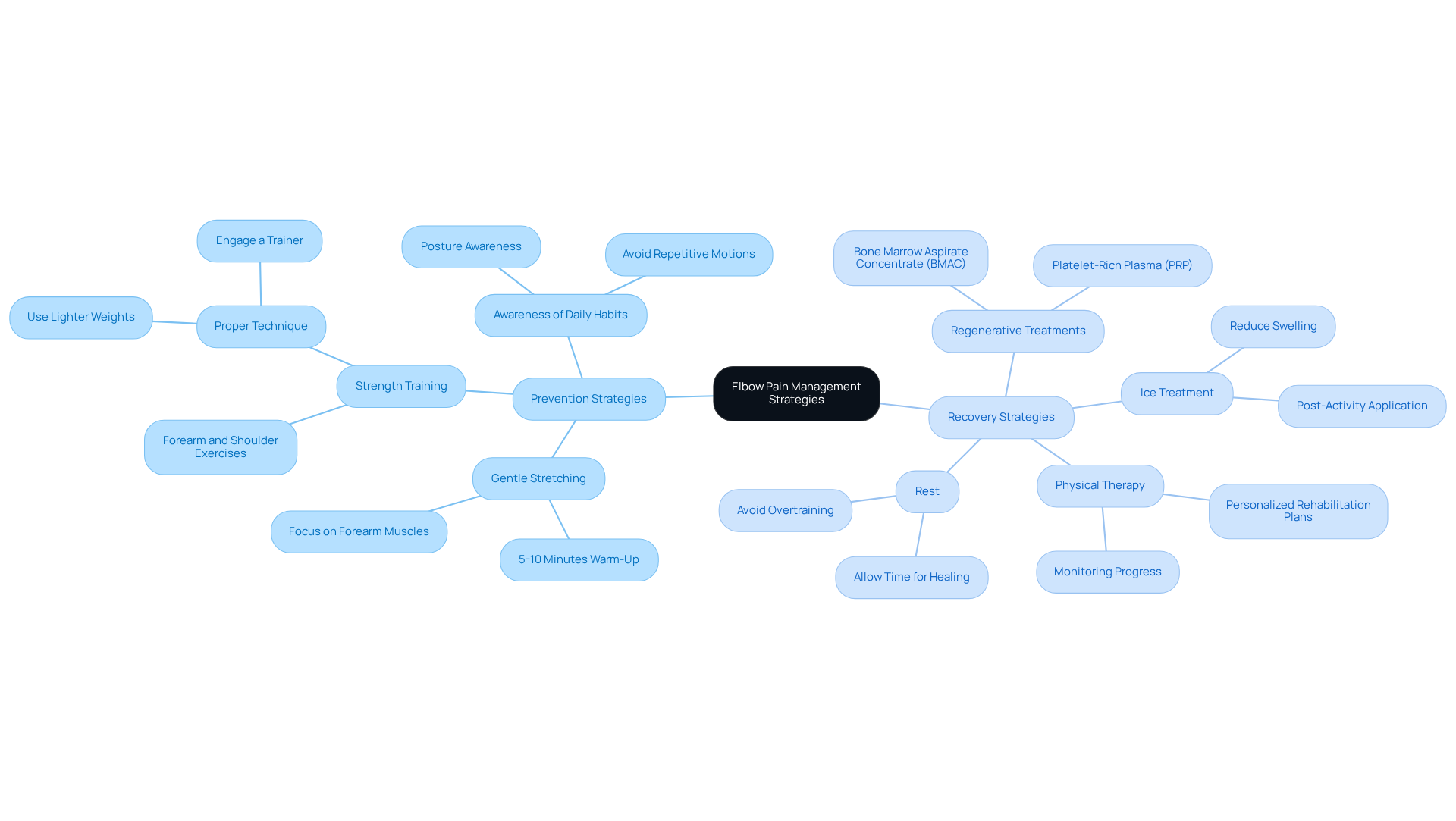 This mindmap shows how to manage elbow pain through various strategies. Start at the center with the main topic, then follow the branches to see prevention and recovery methods. Each branch represents a different approach to help you feel better and stay active.