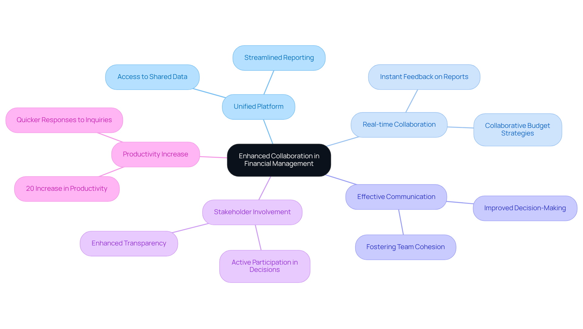 The central node represents the main theme of collaboration, while the branches show different aspects and benefits. Each color-coded branch helps you easily identify related ideas and their connections.