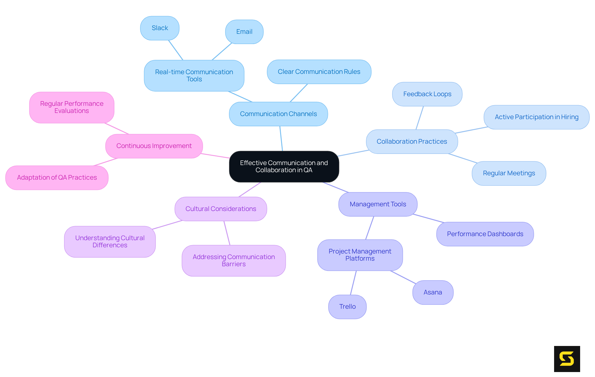 The central node represents the main theme. Each branch shows a key aspect of communication and collaboration, while sub-branches detail specific practices and tools related to that aspect. The central node represents the main theme. Each branch shows a key aspect of communication and collaboration, while sub-branches detail specific practices and tools related to that aspect.