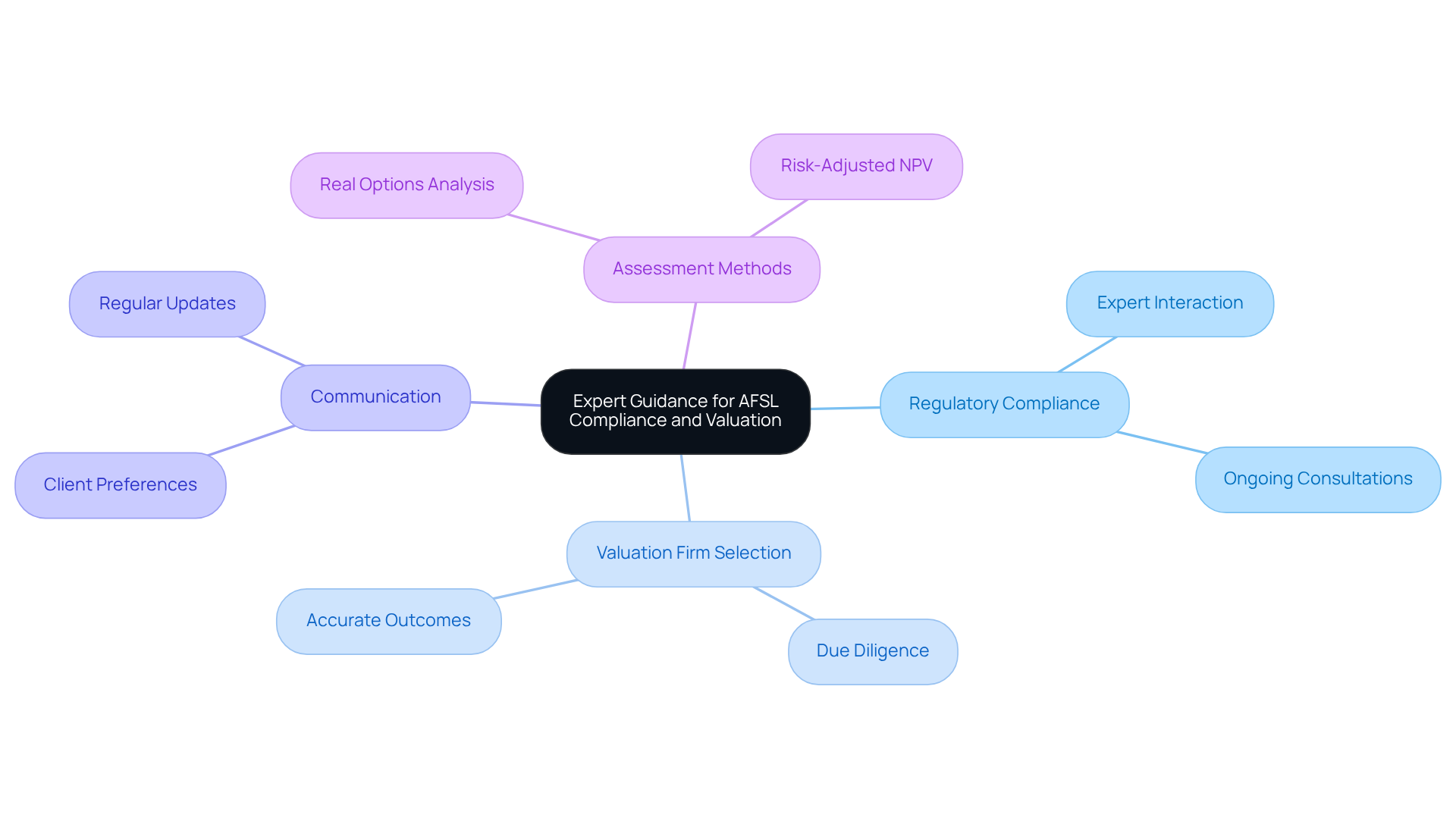 This mindmap illustrates how expert guidance influences various aspects of compliance and valuation. Start at the center with the main theme, then explore the branches to see how each area connects and contributes to successful outcomes.