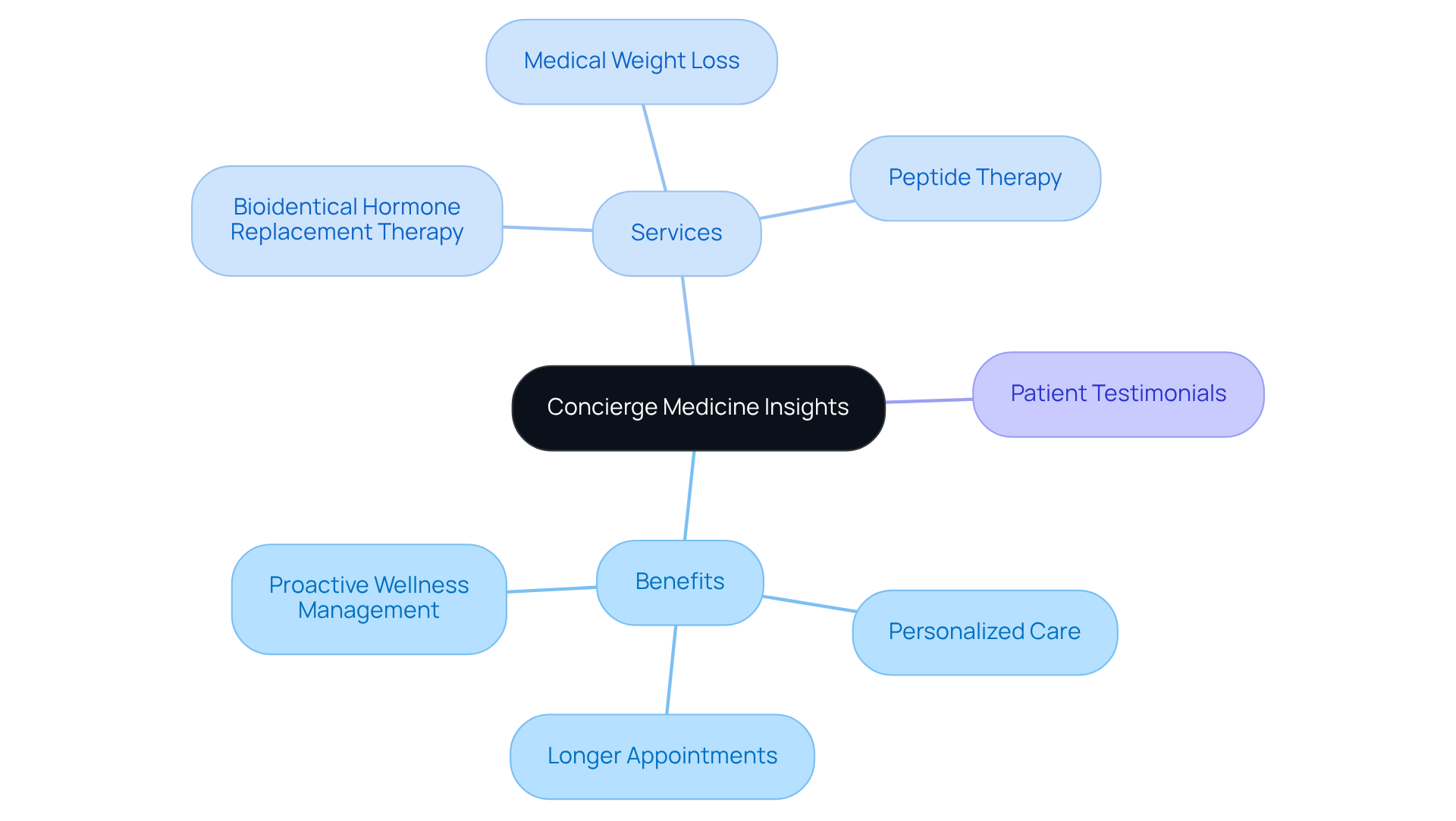 This mindmap illustrates the main insights about concierge medicine. Start at the center with the concept, then explore the benefits, services, and testimonials that support this approach to healthcare. Each branch represents a different aspect, helping you understand how concierge medicine can enhance your health journey.