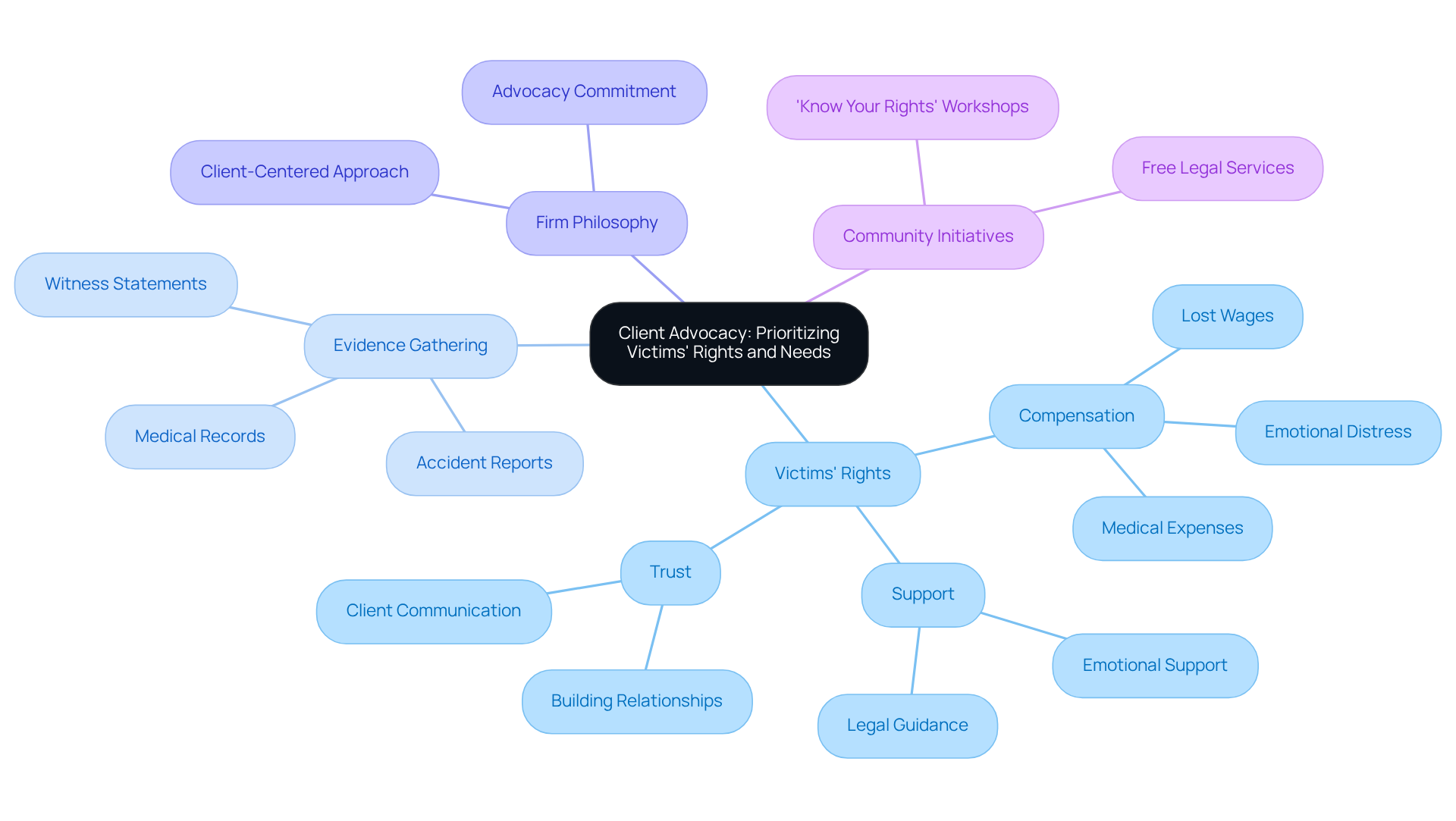 Start at the center with the main theme of client advocacy, then explore how each branch represents different aspects of the firm's commitment to victims' rights and needs.