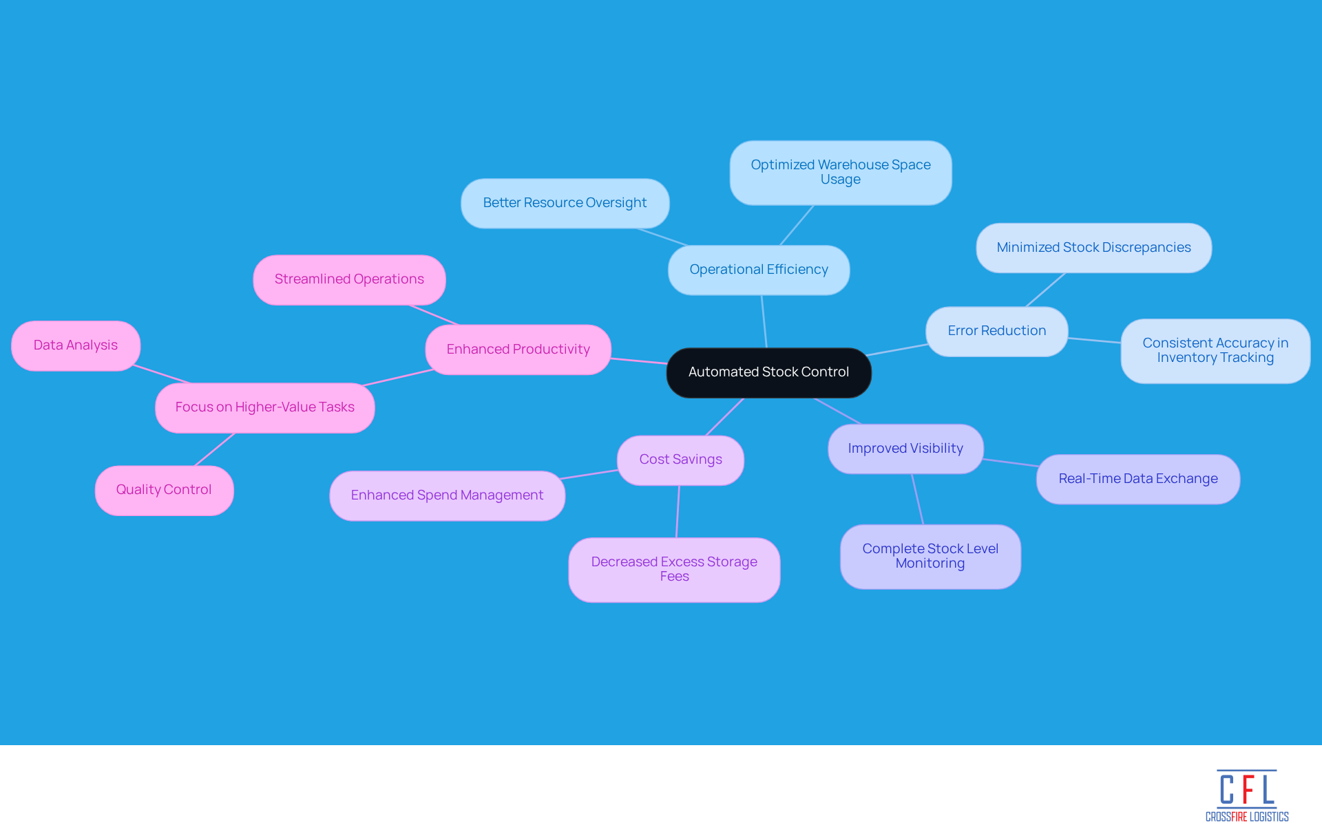 The central node represents the main strategy, while the branches show the various benefits and outcomes of implementing automation in inventory management. Each color-coded branch helps you easily identify different areas of impact.