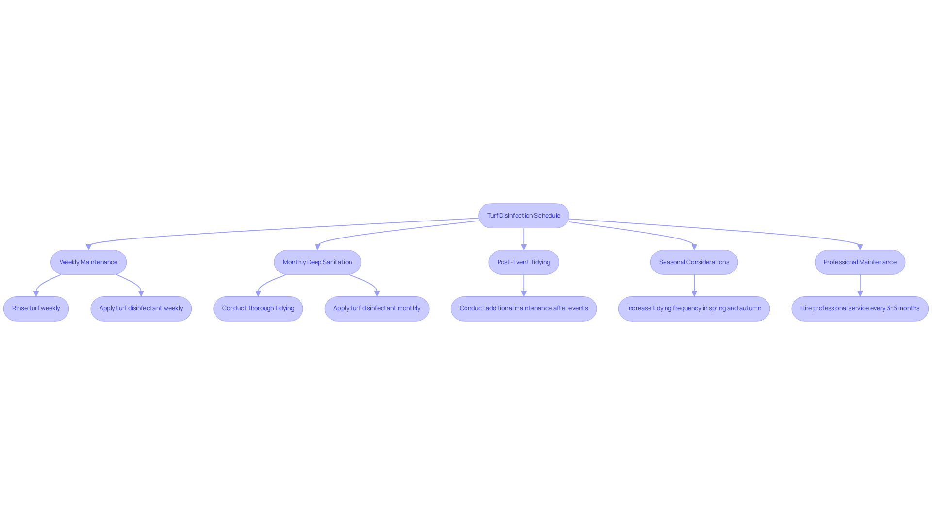 This flowchart shows how to maintain your synthetic grass. Start at the top and follow the arrows to see what tasks to do weekly, monthly, or after events. Each section gives you specific actions to keep your turf looking and smelling fresh! This flowchart shows how to maintain your synthetic grass. Start at the top and follow the arrows to see what tasks to do weekly, monthly, or after events. Each section gives you specific actions to keep your turf looking and smelling fresh!