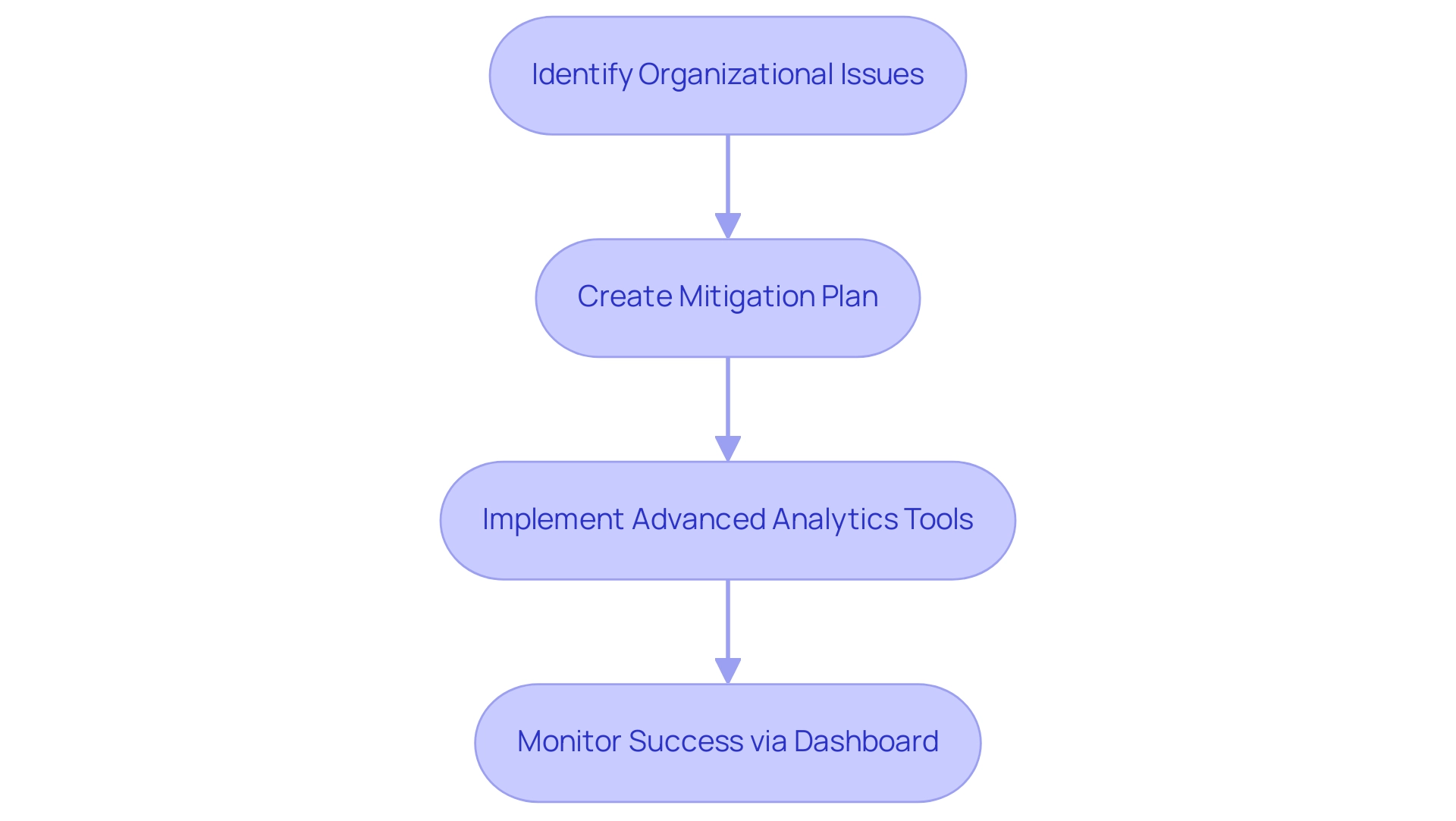 Each box represents a step in the process of utilizing data analytics for cost reduction, with arrows indicating the flow from one step to the next.