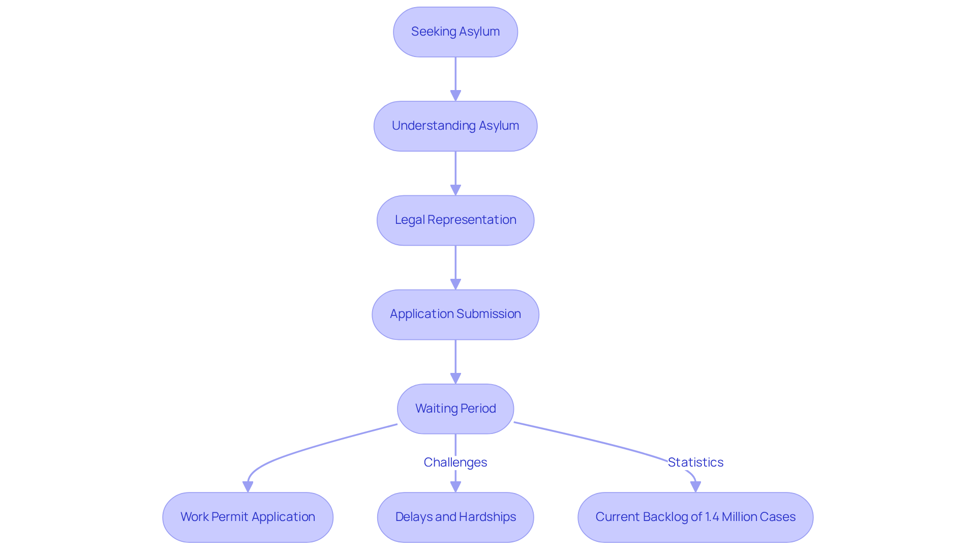 This flowchart guides you through the steps of seeking asylum. Each box represents a stage in the process, and the arrows show the order in which these steps should be taken. Side notes highlight important challenges and statistics to keep in mind.