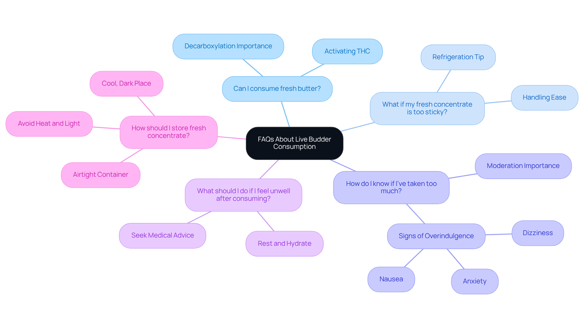 The center represents the main topic of live budder consumption, and each branch leads to a specific question. Follow the branches to explore answers and tips related to each question, enhancing your understanding of how to enjoy live budder safely and effectively. The center represents the main topic of live budder consumption, and each branch leads to a specific question. Follow the branches to explore answers and tips related to each question, enhancing your understanding of how to enjoy live budder safely and effectively.