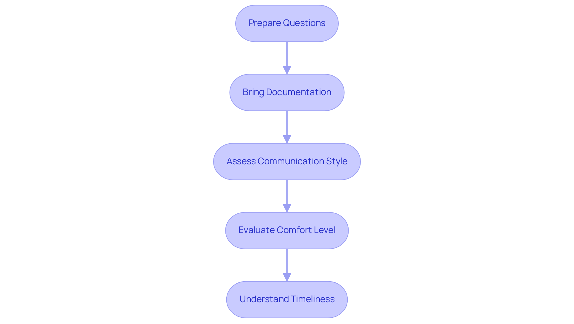 Each box represents a step you should take before meeting with an attorney. Follow the arrows to see the order of preparation, ensuring you cover all important aspects for a successful consultation.