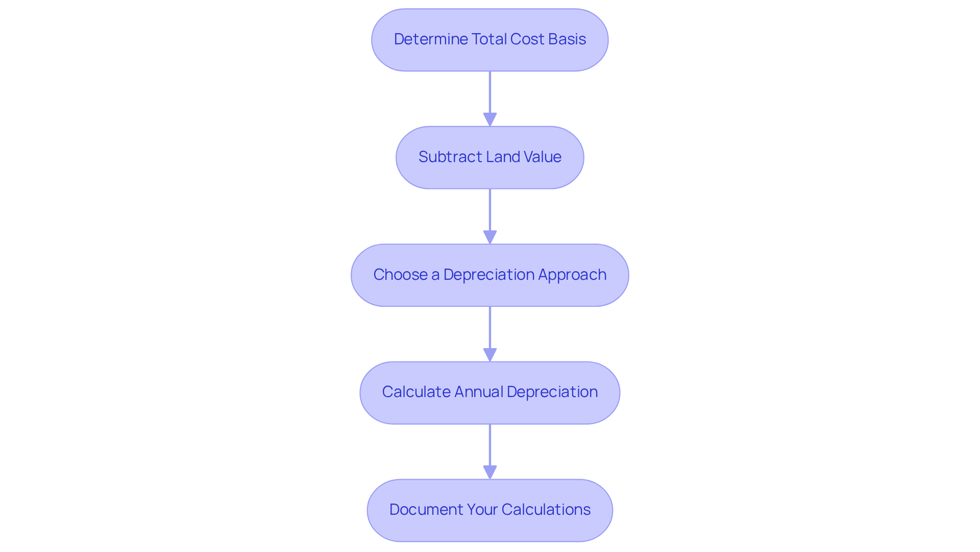 Each box represents a step in the calculation process. Follow the arrows to see how to move from one step to the next, ensuring you complete each part before proceeding.