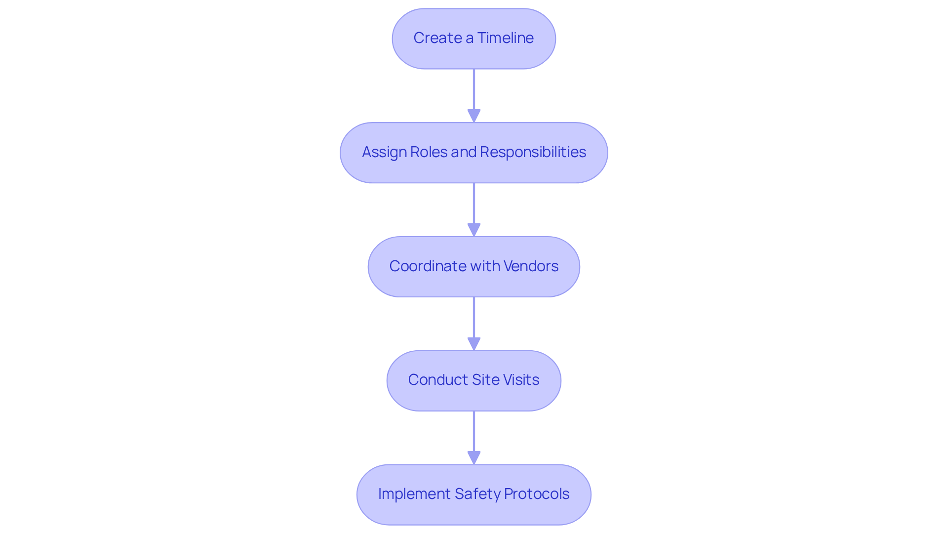 Each box represents a crucial step in planning the stage build. Follow the arrows to see how each step connects to the next, ensuring a smooth and organized process.