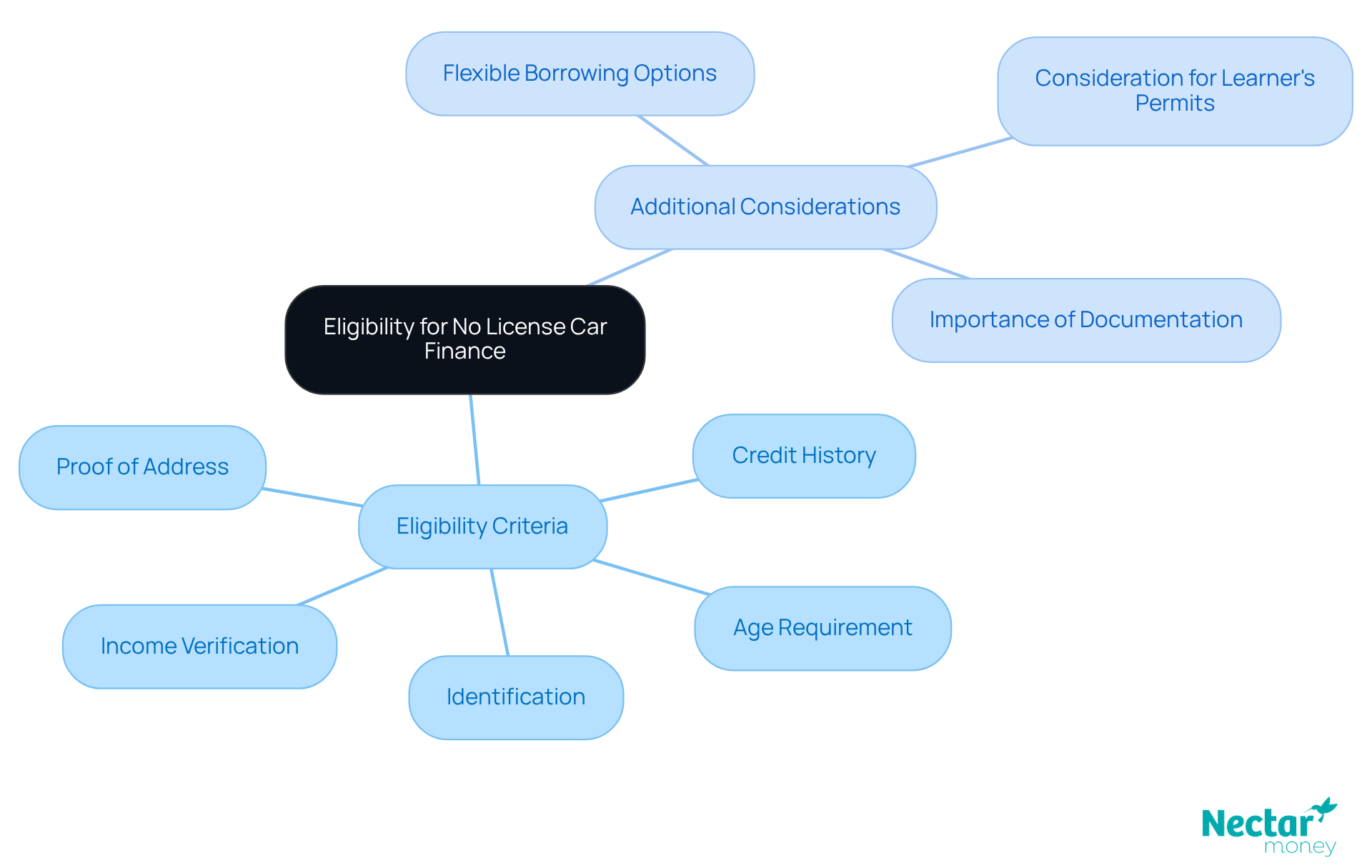 The central node represents the main topic, while the branches show the specific criteria and considerations you need to be aware of. Each branch helps you understand what is required to qualify for financing. The central node represents the main topic, while the branches show the specific criteria and considerations you need to be aware of. Each branch helps you understand what is required to qualify for financing.