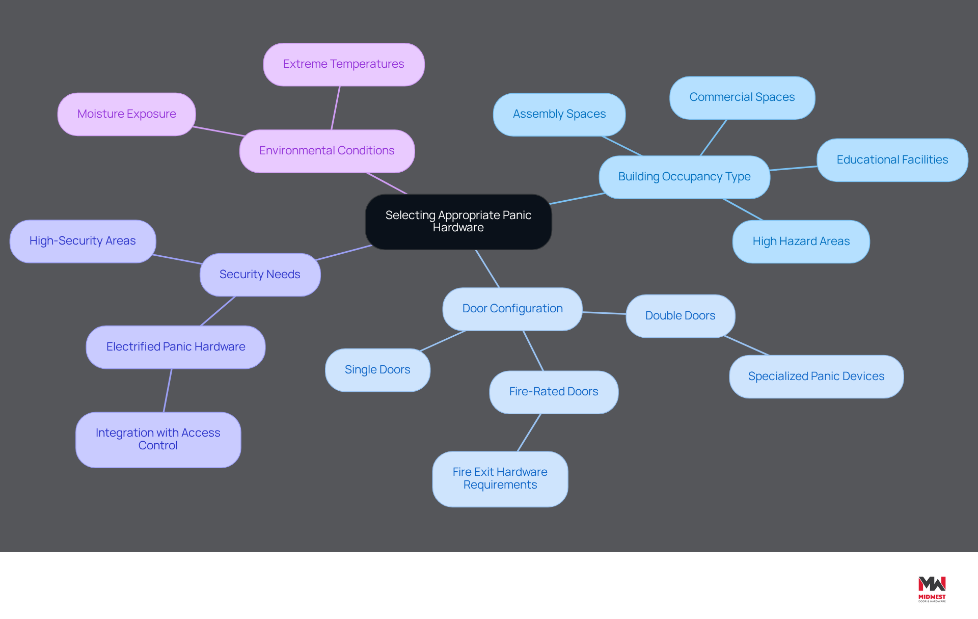 This mindmap starts with the main topic in the center and branches out into key considerations for selecting panic hardware. Each branch represents a different factor to consider, and the sub-branches provide more detailed information about each factor. Follow the branches to see how everything connects!