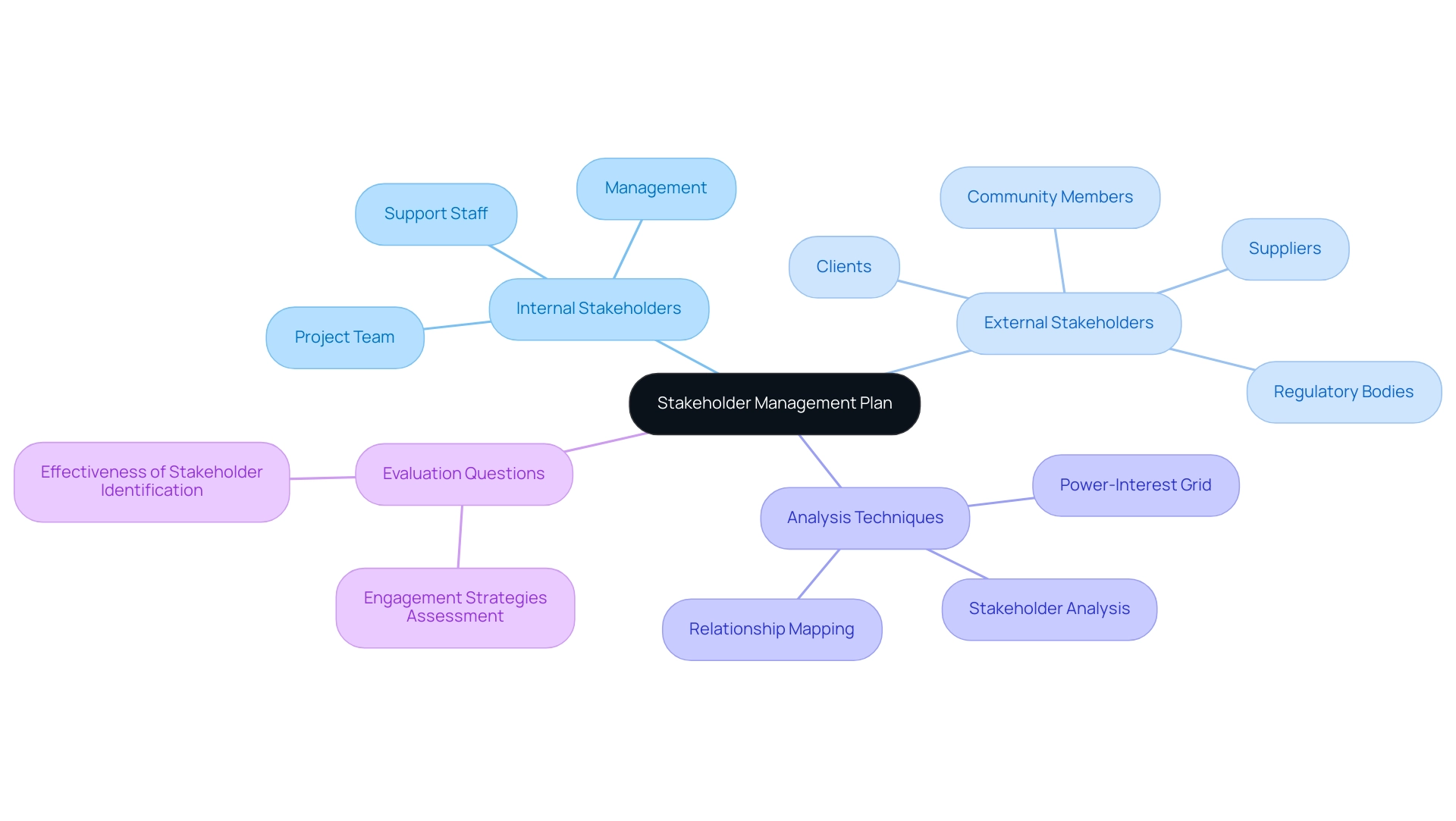 The central node represents the stakeholder management plan, with branches for internal and external stakeholders and techniques for analysis, each distinguished by color.