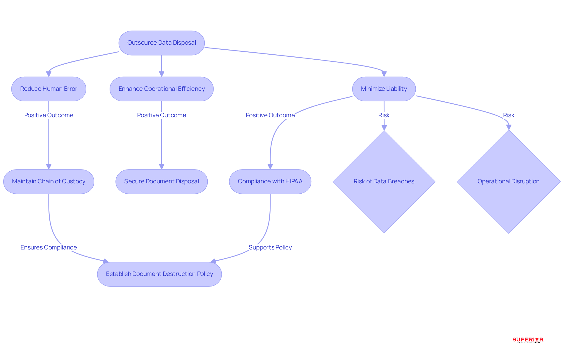 Follow the arrows to see how outsourcing document destruction can improve efficiency and reduce risks. Each step shows how organizations can enhance their operations while ensuring compliance and security.