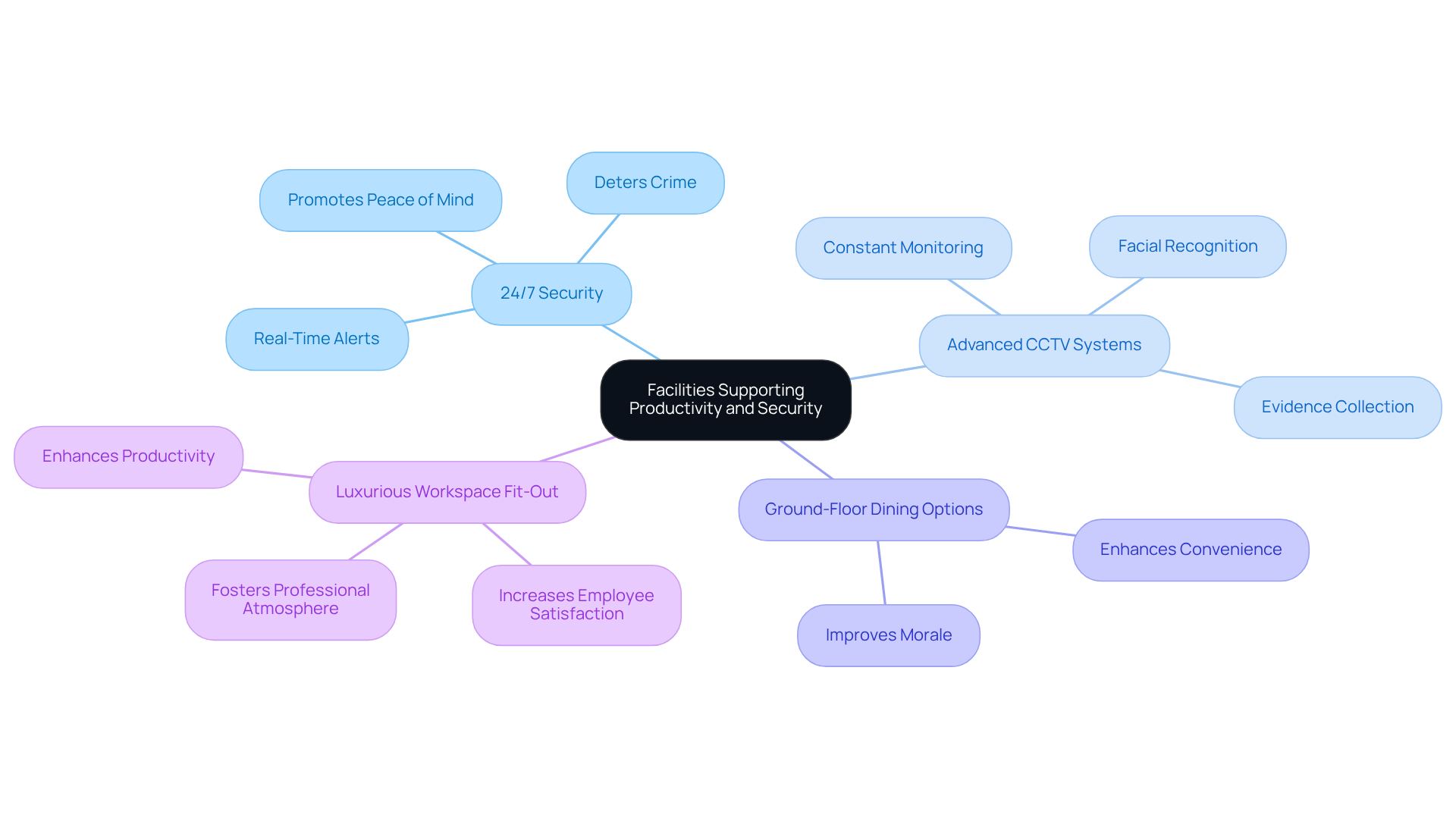 The central node represents the main theme, while the branches show specific facilities and their benefits. Each branch connects to how these features contribute to a productive and secure work environment.