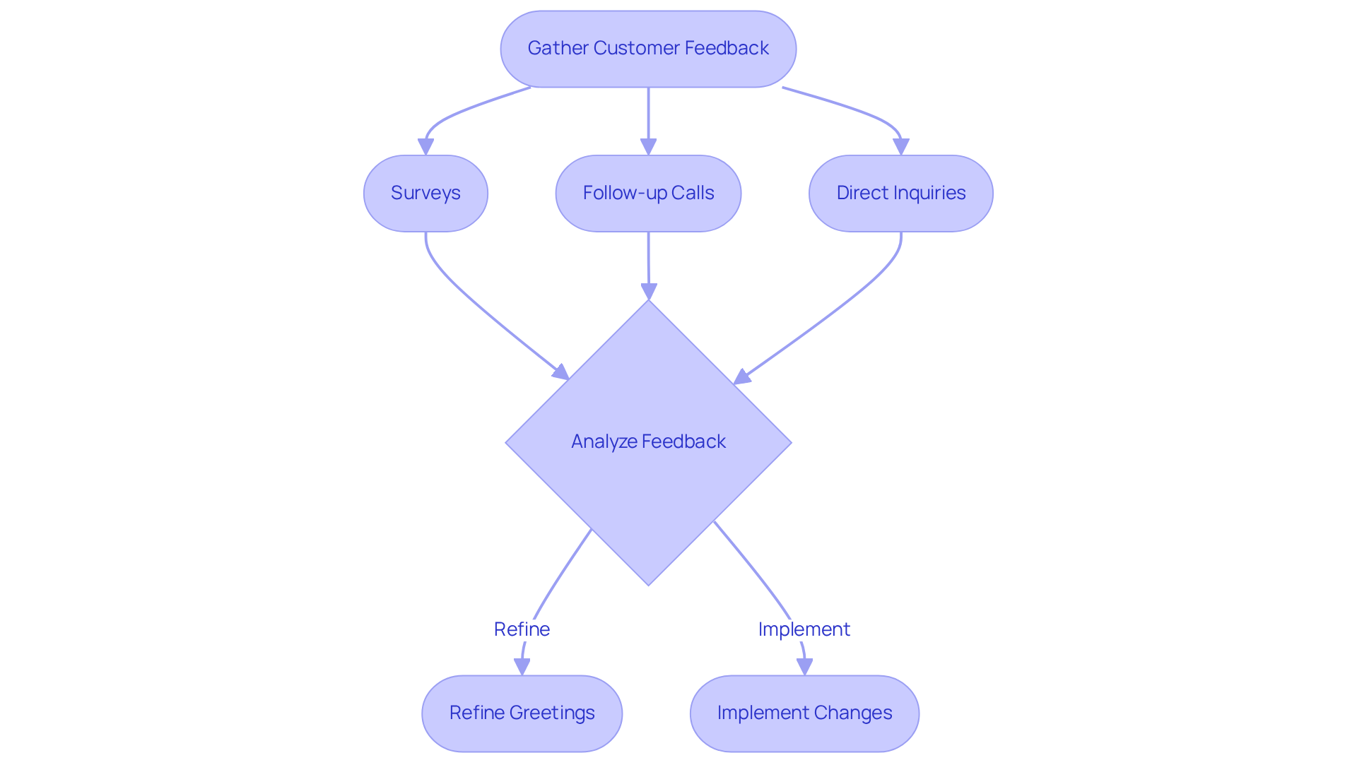 This flowchart outlines the steps hotel managers can follow to gather customer feedback and improve their greeting approaches — starting from feedback collection through to refining and implementing changes. This flowchart outlines the steps hotel managers can follow to gather customer feedback and improve their greeting approaches — starting from feedback collection through to refining and implementing changes.