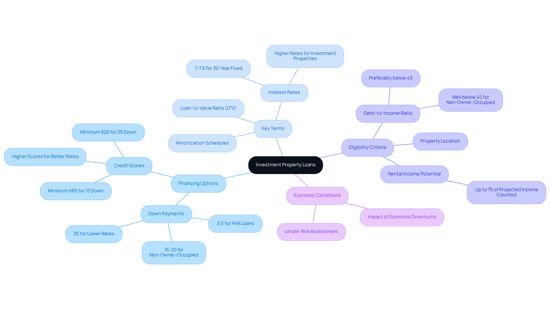 Start at the center with the main topic, then follow the branches to explore different aspects of investment property loans, including financing options and important terms.