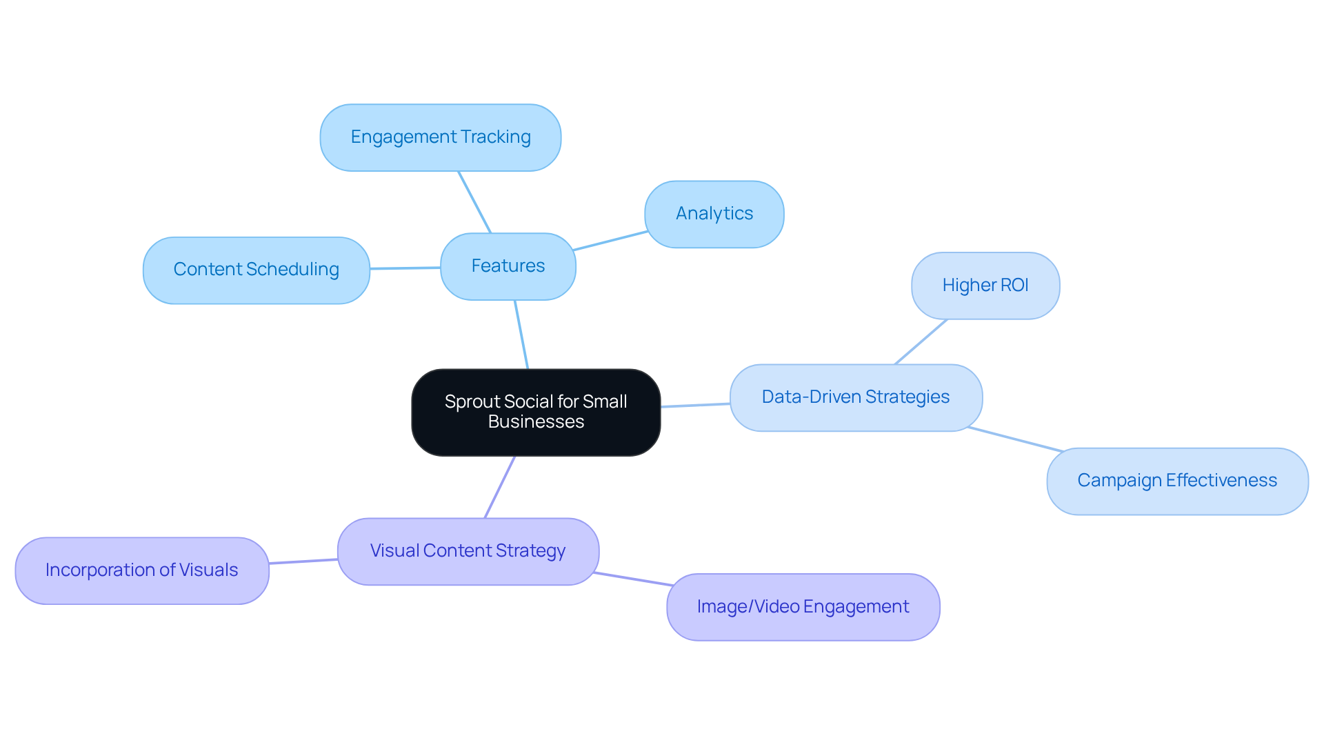 The central node represents Sprout Social, and the branches show key aspects of how it can benefit small businesses, from features to strategies. Follow the branches to explore how these concepts connect and support effective social media usage. The central node represents Sprout Social, and the branches show key aspects of how it can benefit small businesses, from features to strategies. Follow the branches to explore how these concepts connect and support effective social media usage.