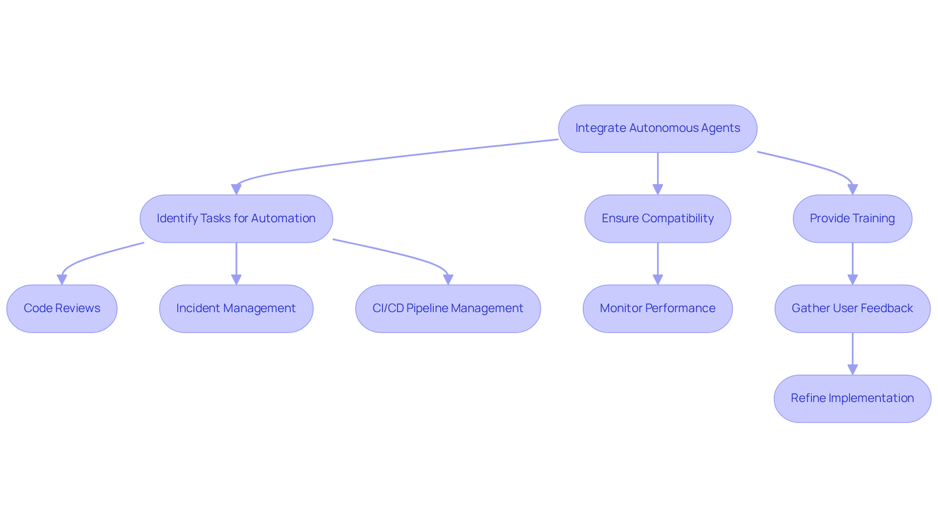 Follow the arrows to see the steps for integrating autonomous agents into your workflow. Each box represents a key action, and the flow shows how to move from one step to the next.